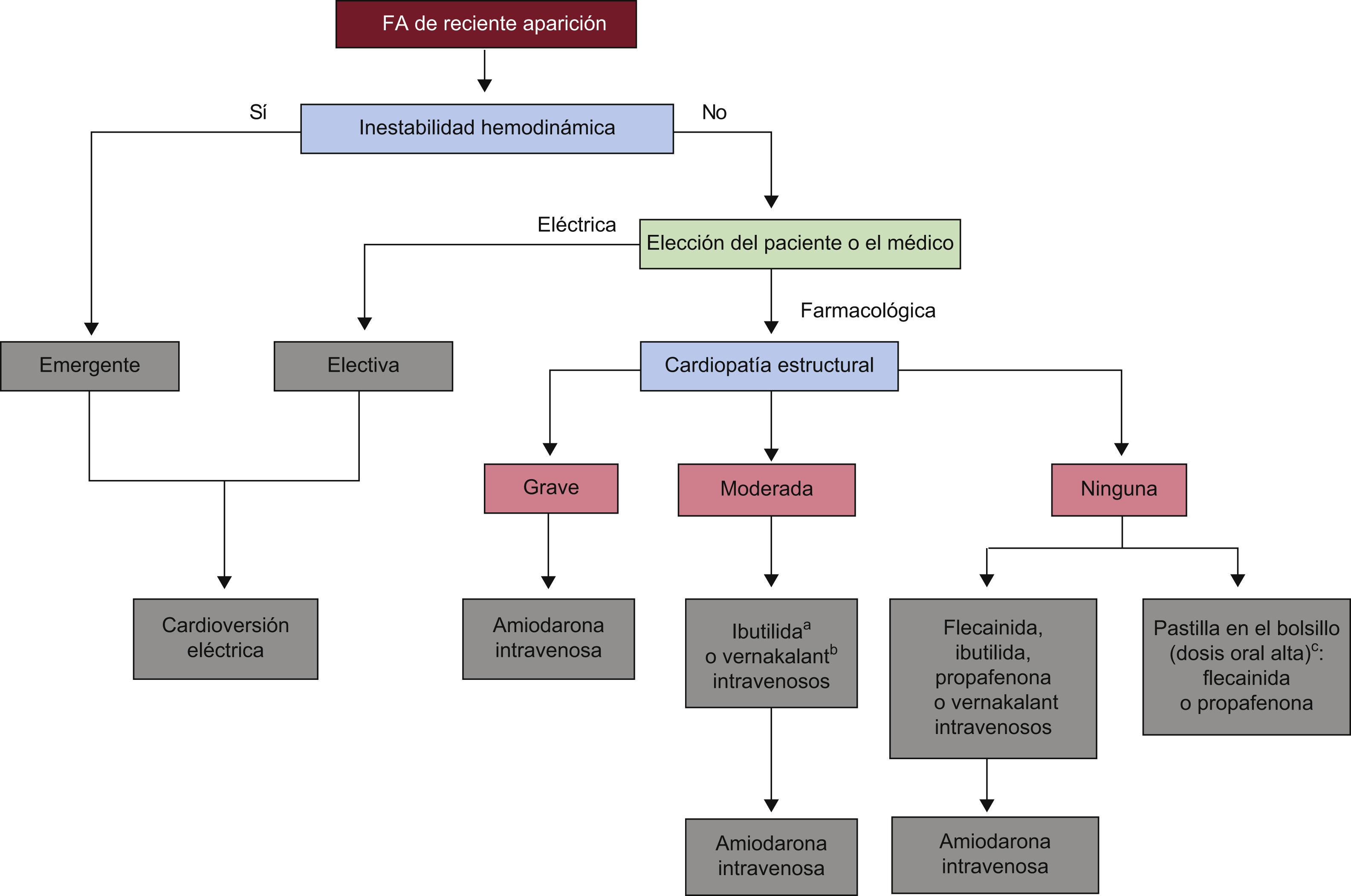 Actualización detallada de las guías de la ESC para el manejo de la ...