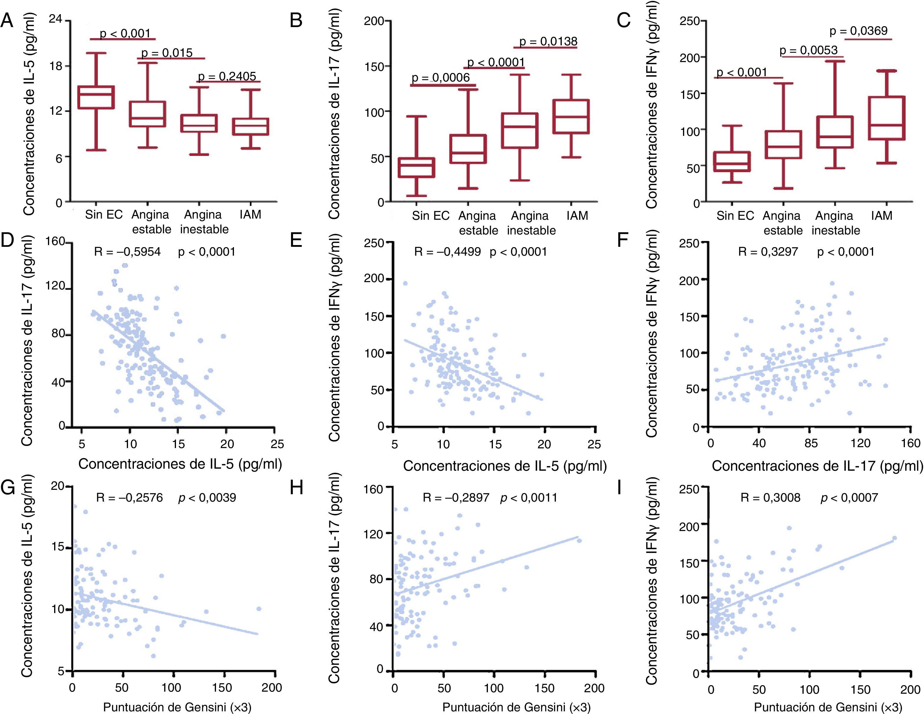 Los niveles de interleucina-5 disminuyen en plasma de pacientes con ...