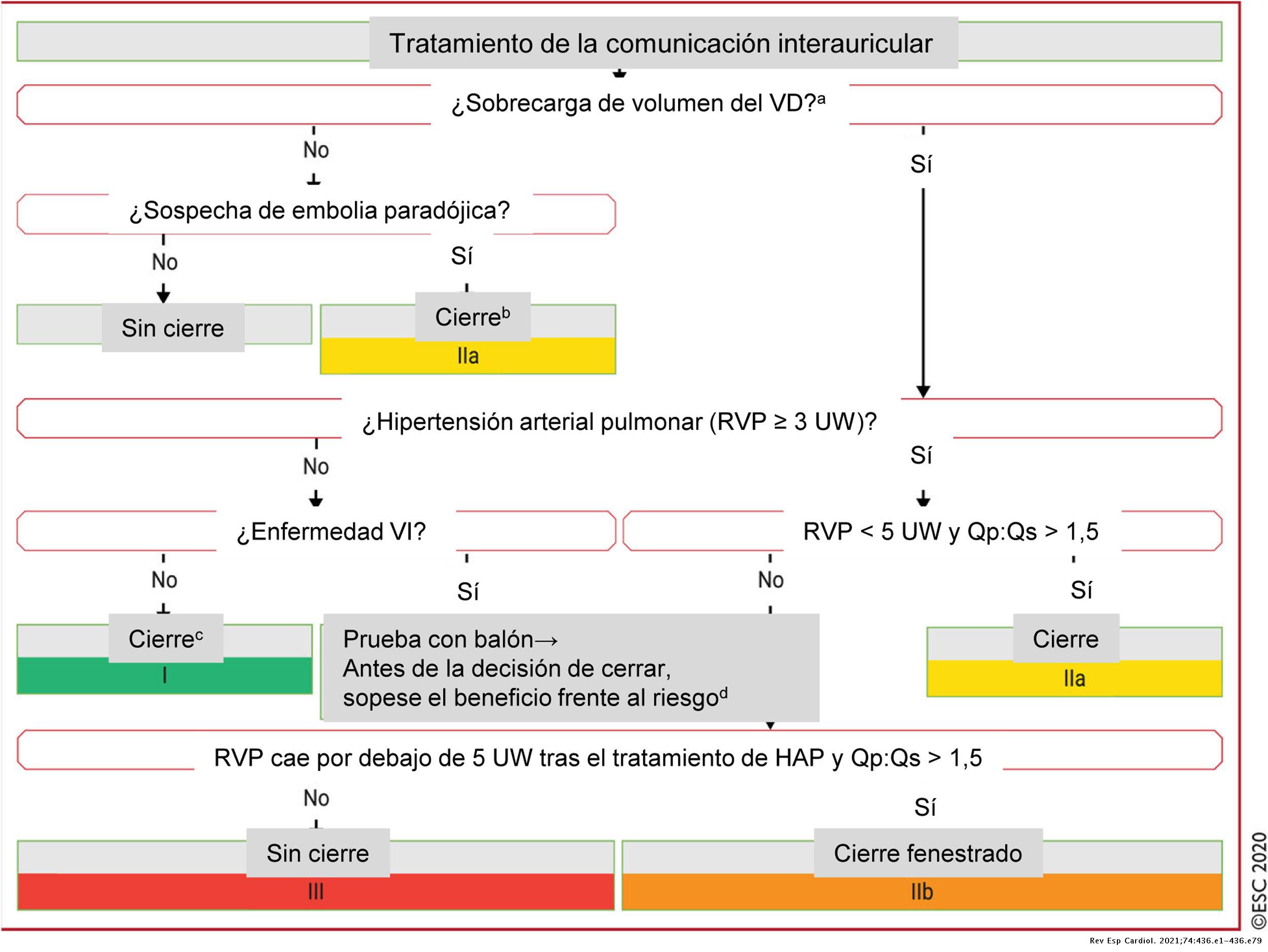 Guía Esc 2020 Para El Tratamiento De Las Cardiopatías Congénitas Del