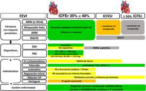 Comentarios a la guía ESC 2021 sobre el diagnóstico y tratamiento de la ...