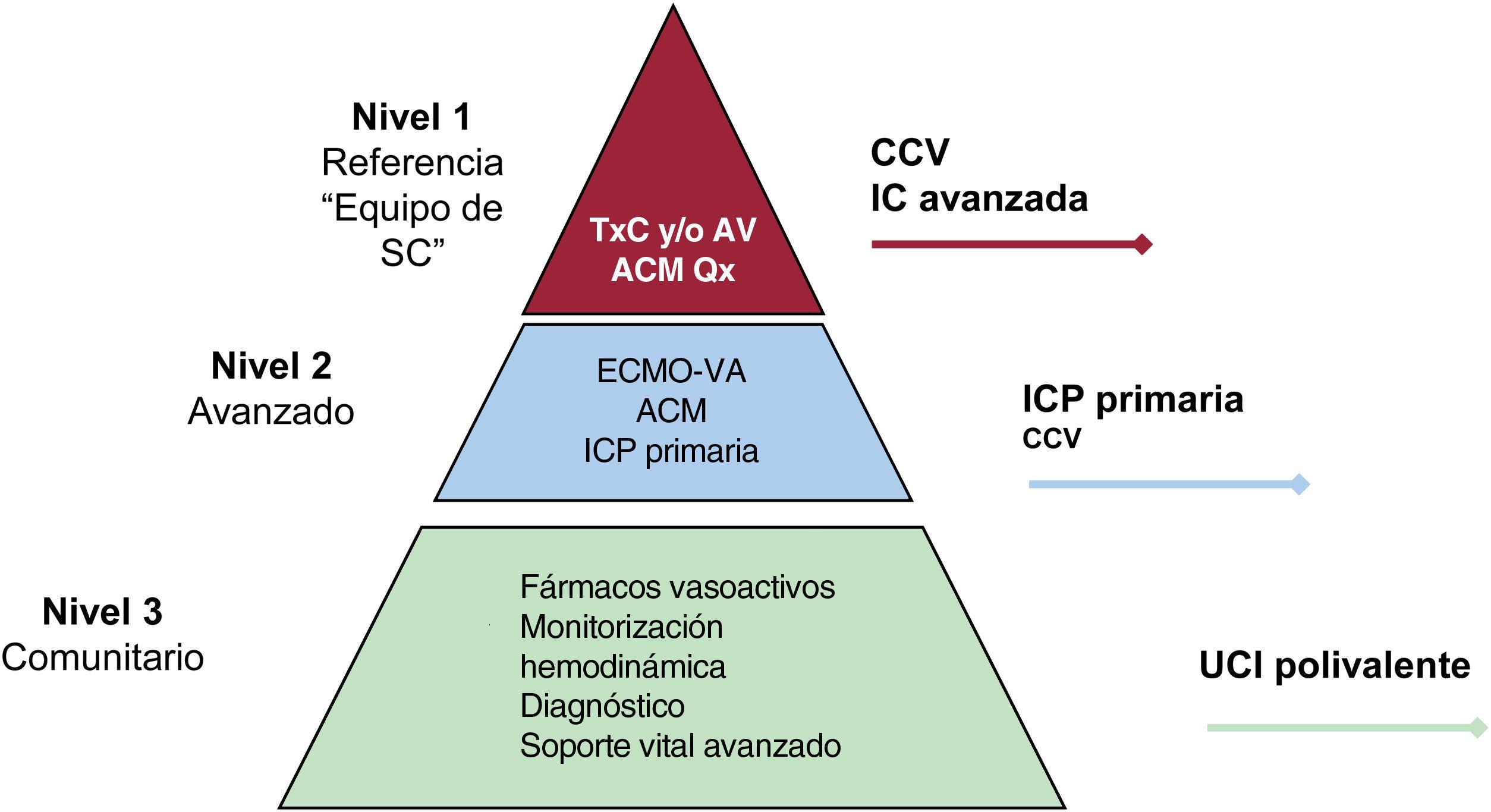 Código shock cardiogénico 2023. Documento de expertos para una ...