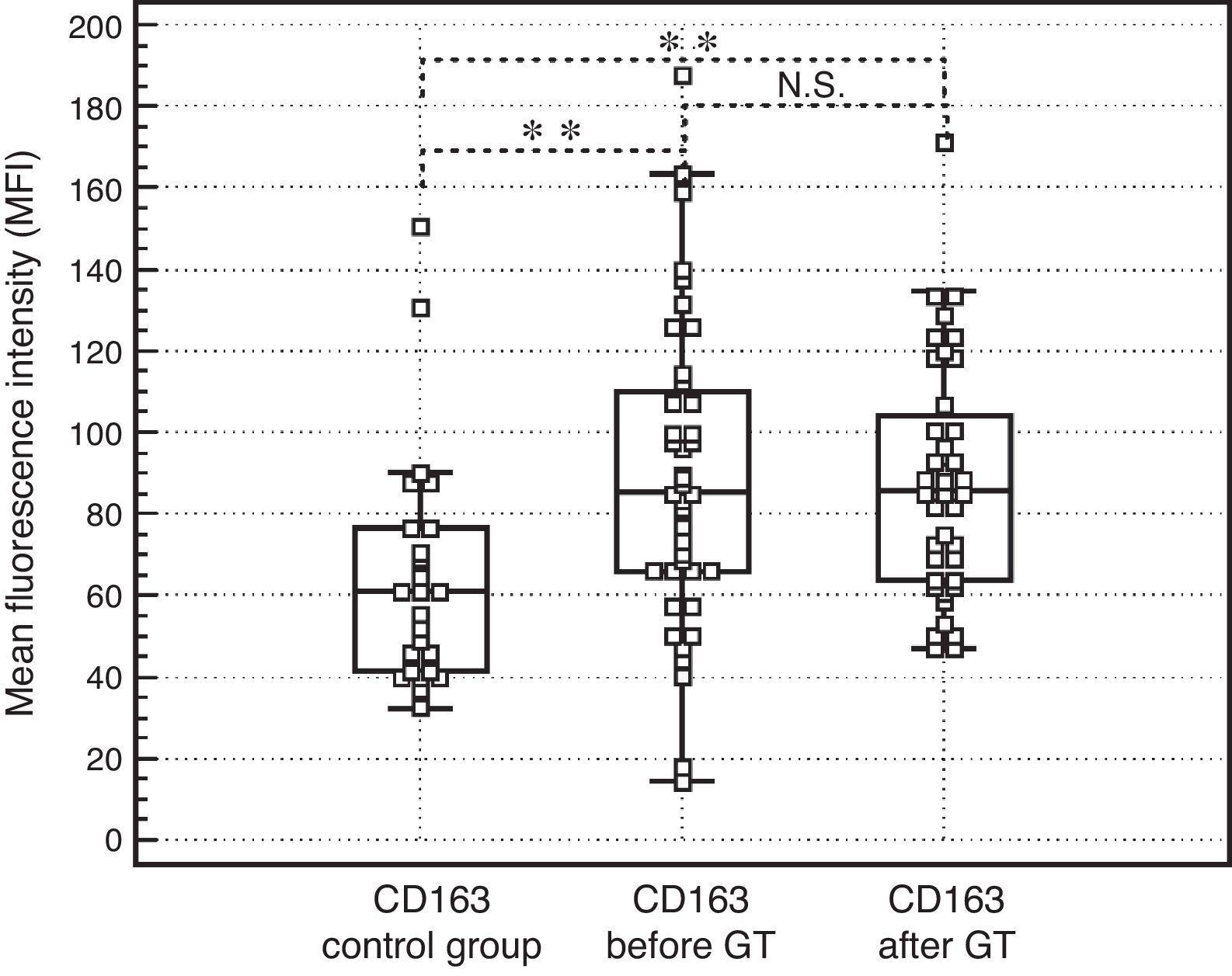 Expression of soluble sCD163 in serum of psoriatic patients is ...
