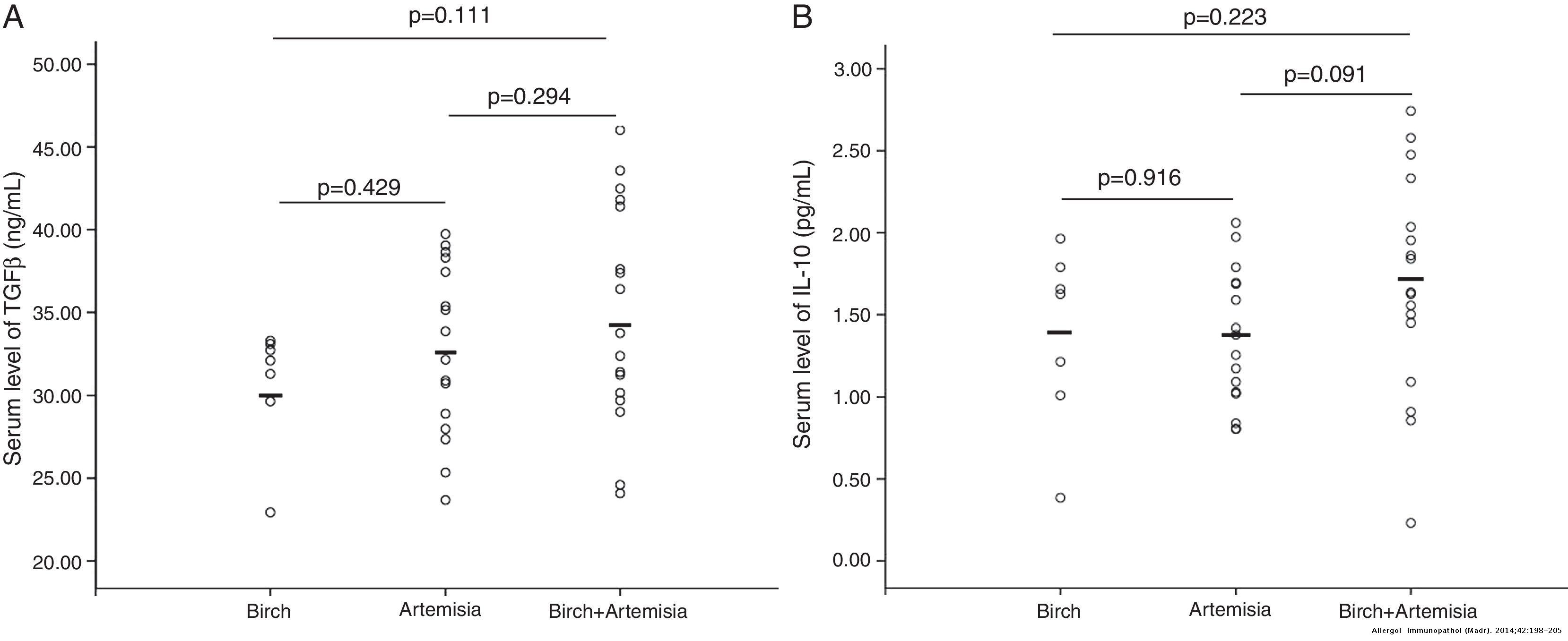 Imbalance Of Serum Il 10 And Tgf β In Patients With Pollen Food