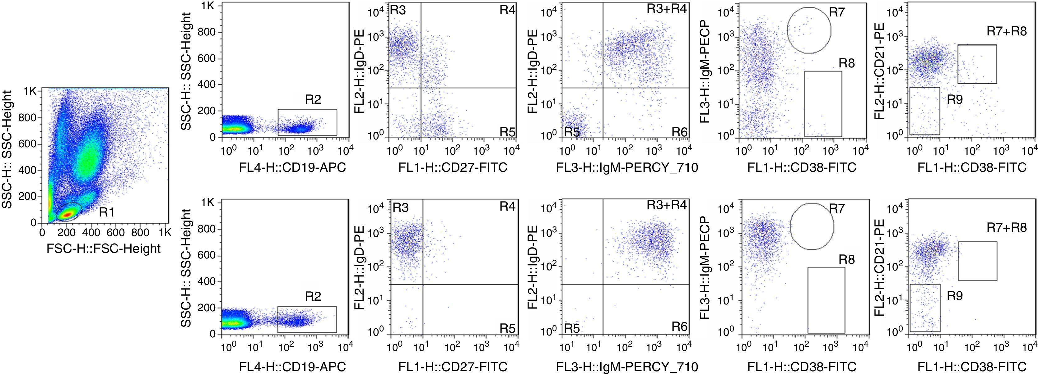 Comparison of various classifications for patients with common variable ...