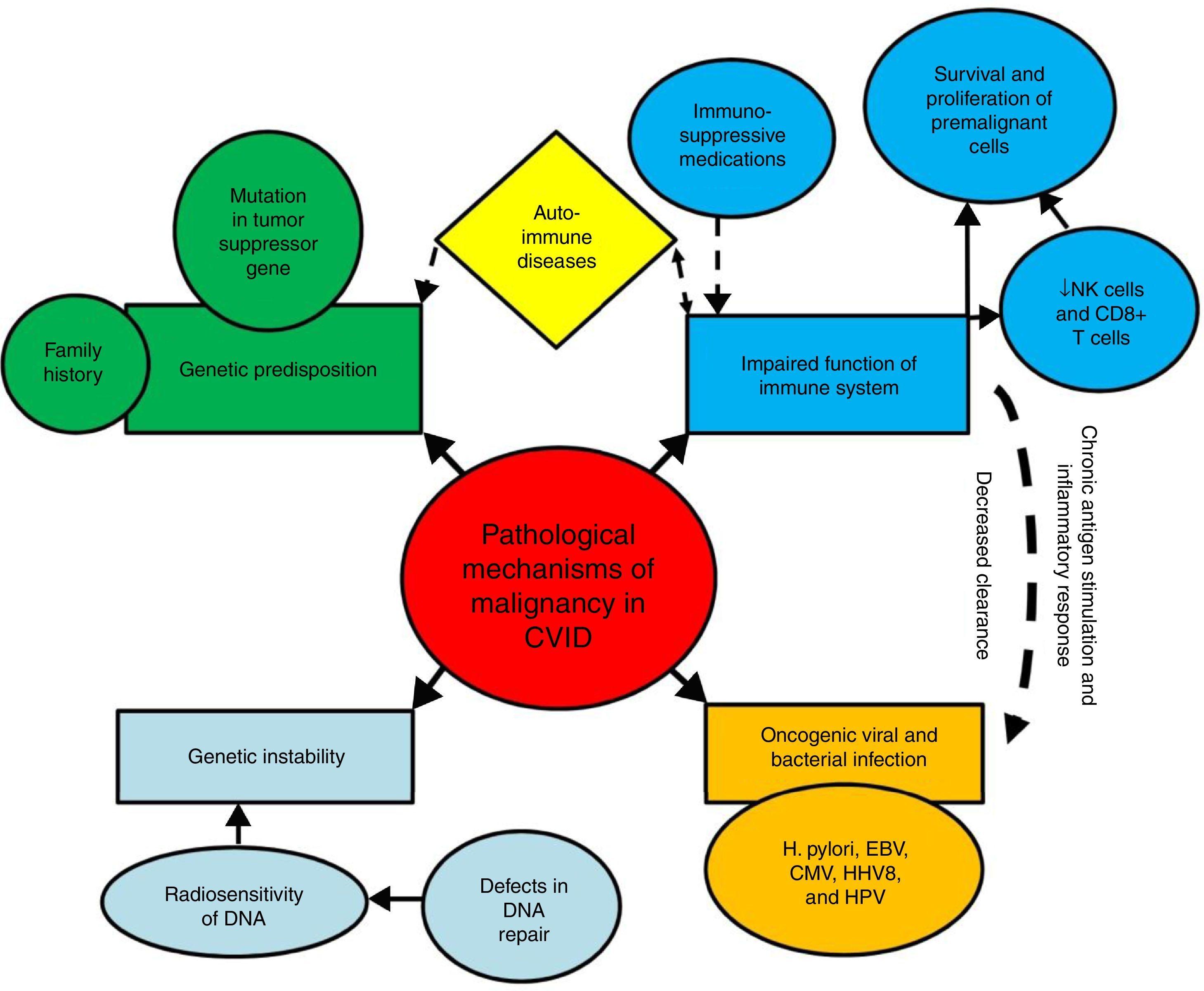 Epidemiology and pathophysiology of malignancy in common variable ...