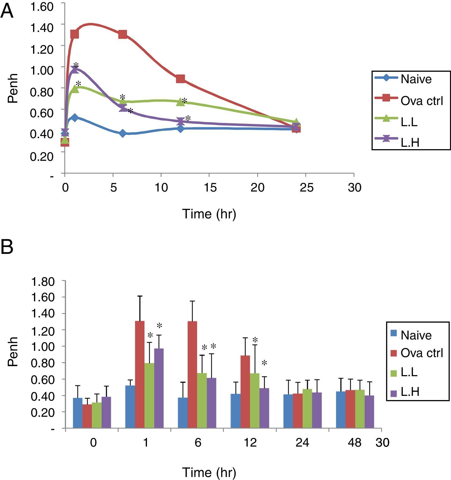 Multispecies probiotics combination prevents ovalbumin-induced airway ...