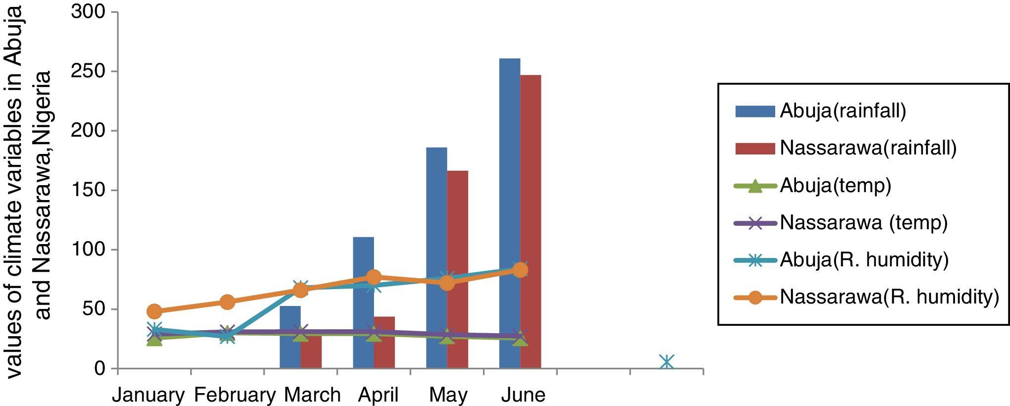 Aeroallergens in North-Central Nigeria | Allergologia et Immunopathologia