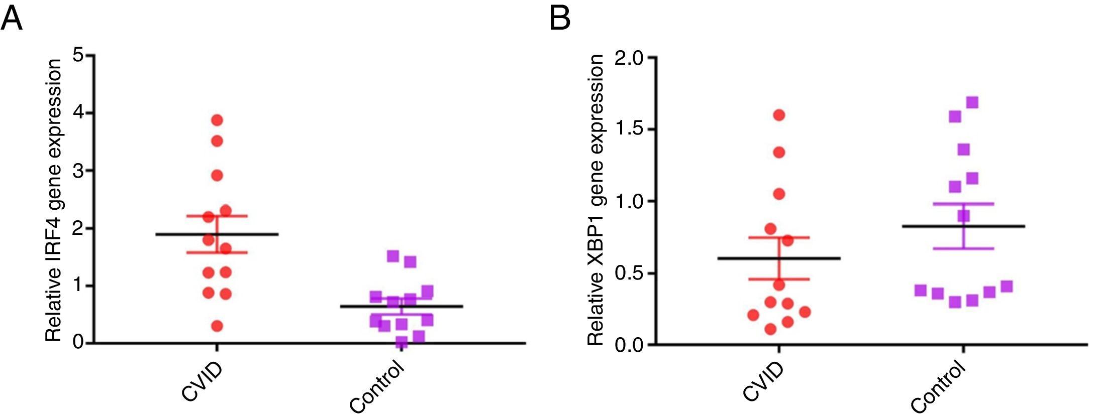 Increased IRF4 expression in isolated B cells from common variable ...