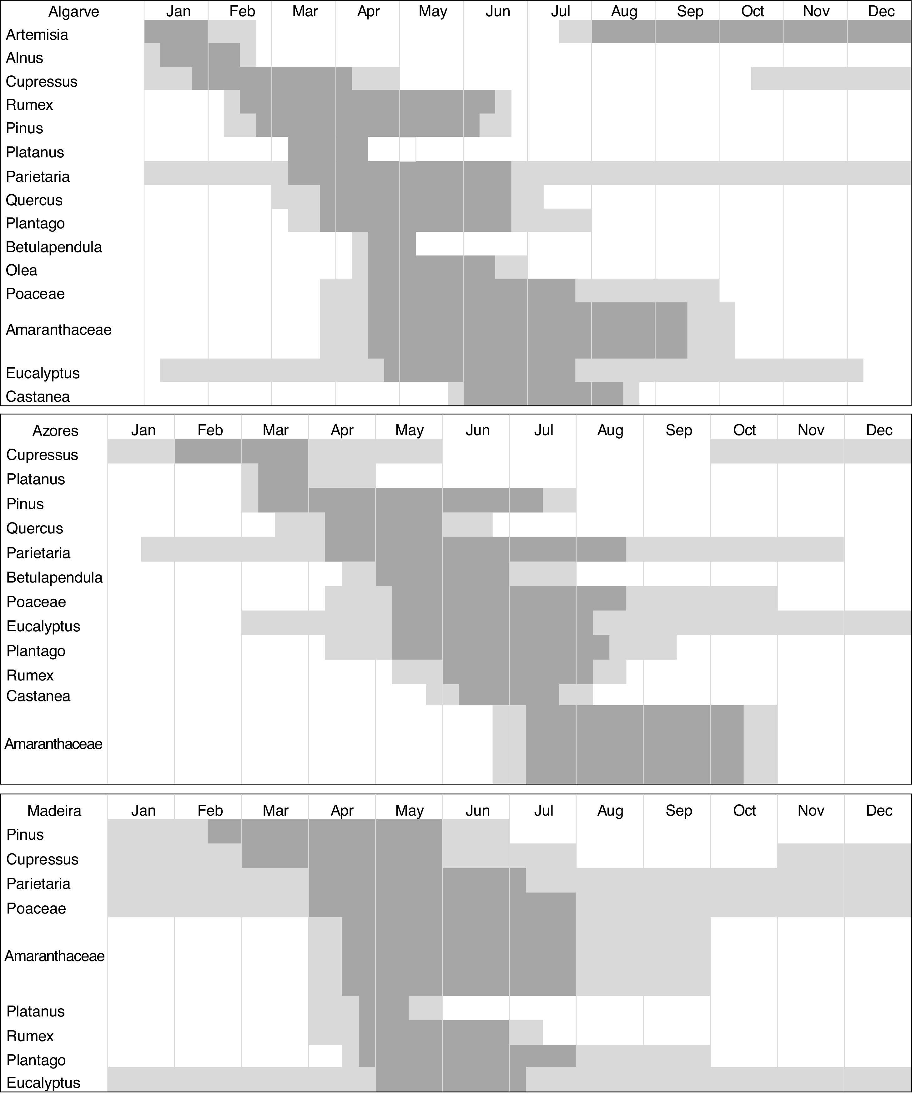 Airborne pollen calendar of Portugal: a 15-year survey (2002–2017 ...