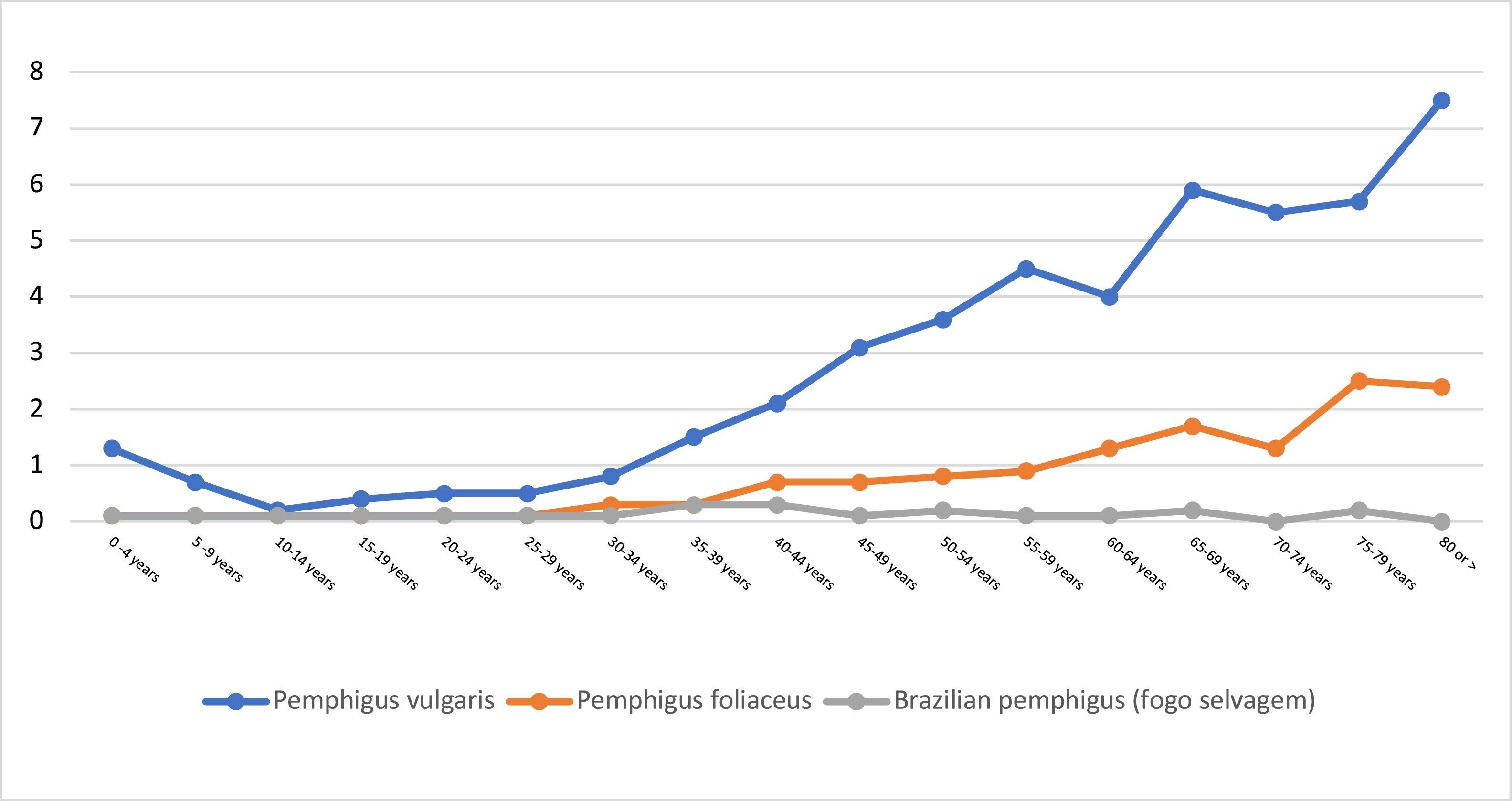 Prevalence of pemphigus in Colombia from 2013 to 2017 according to data ... Prevalence of pemphigus in Colombia from 2013 to 2017 according to data ...