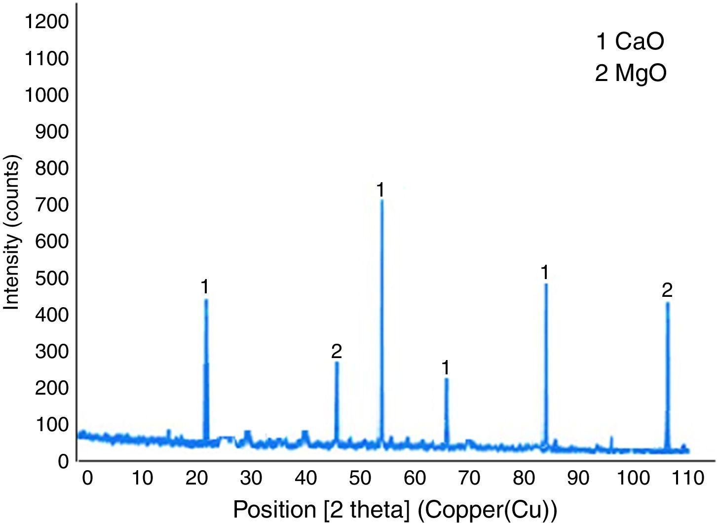 MgO–CaO–Cr2O3 composition as a novel refractory brick: Use of Cr2O3 ...