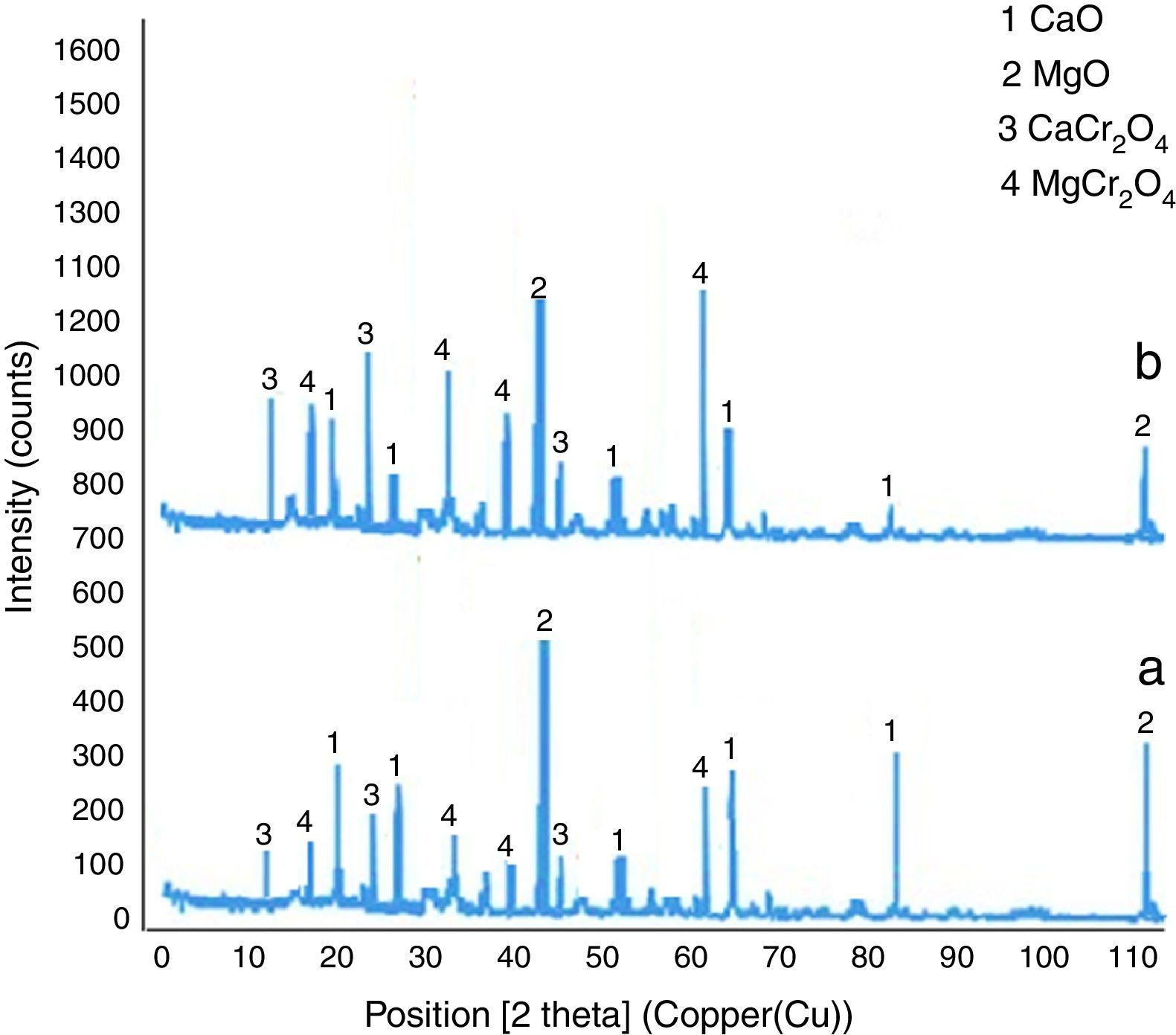MgO–CaO–Cr2O3 composition as a novel refractory brick: Use of Cr2O3 ...