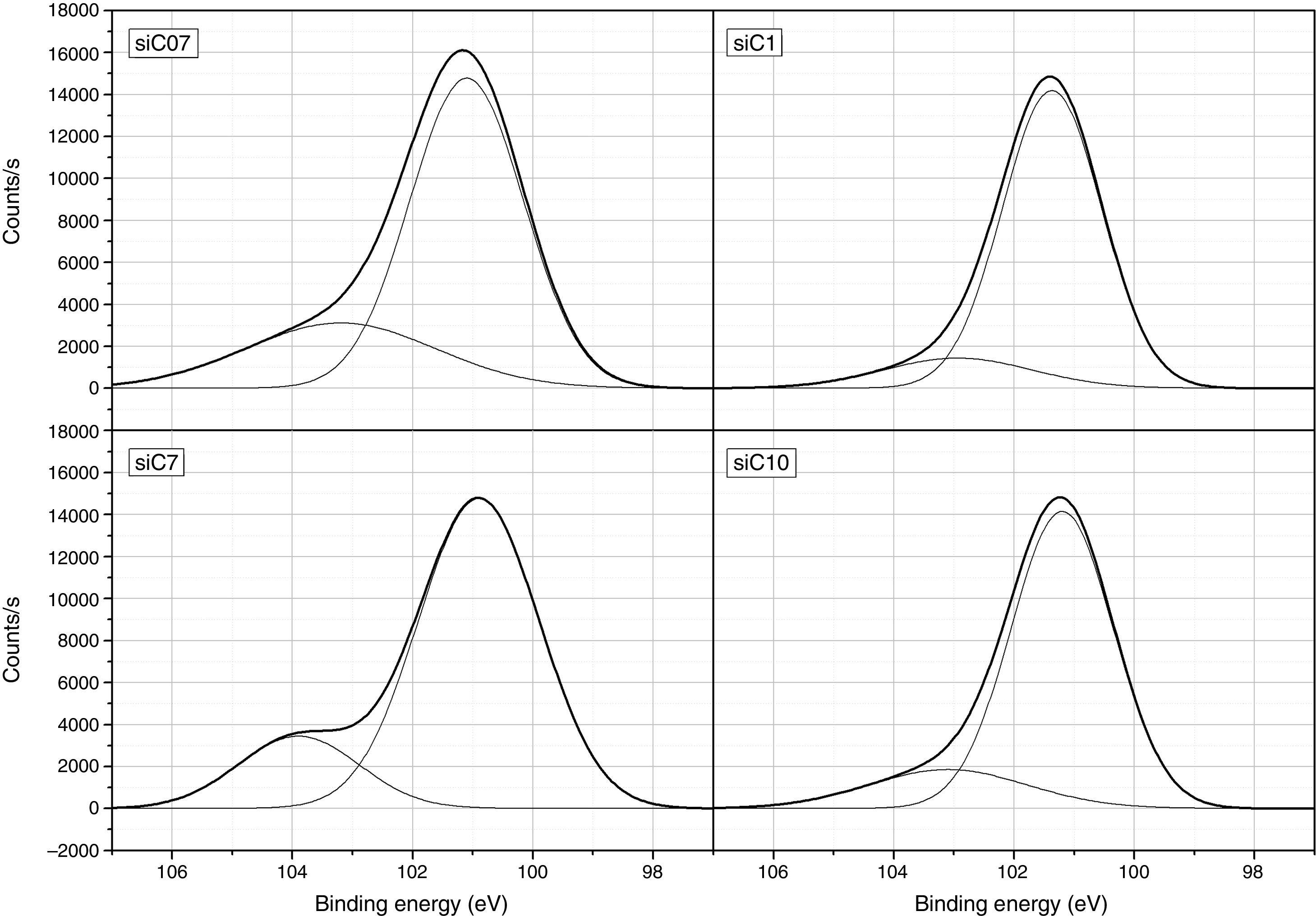 Further characterization of the surface properties of the SiC particles ...