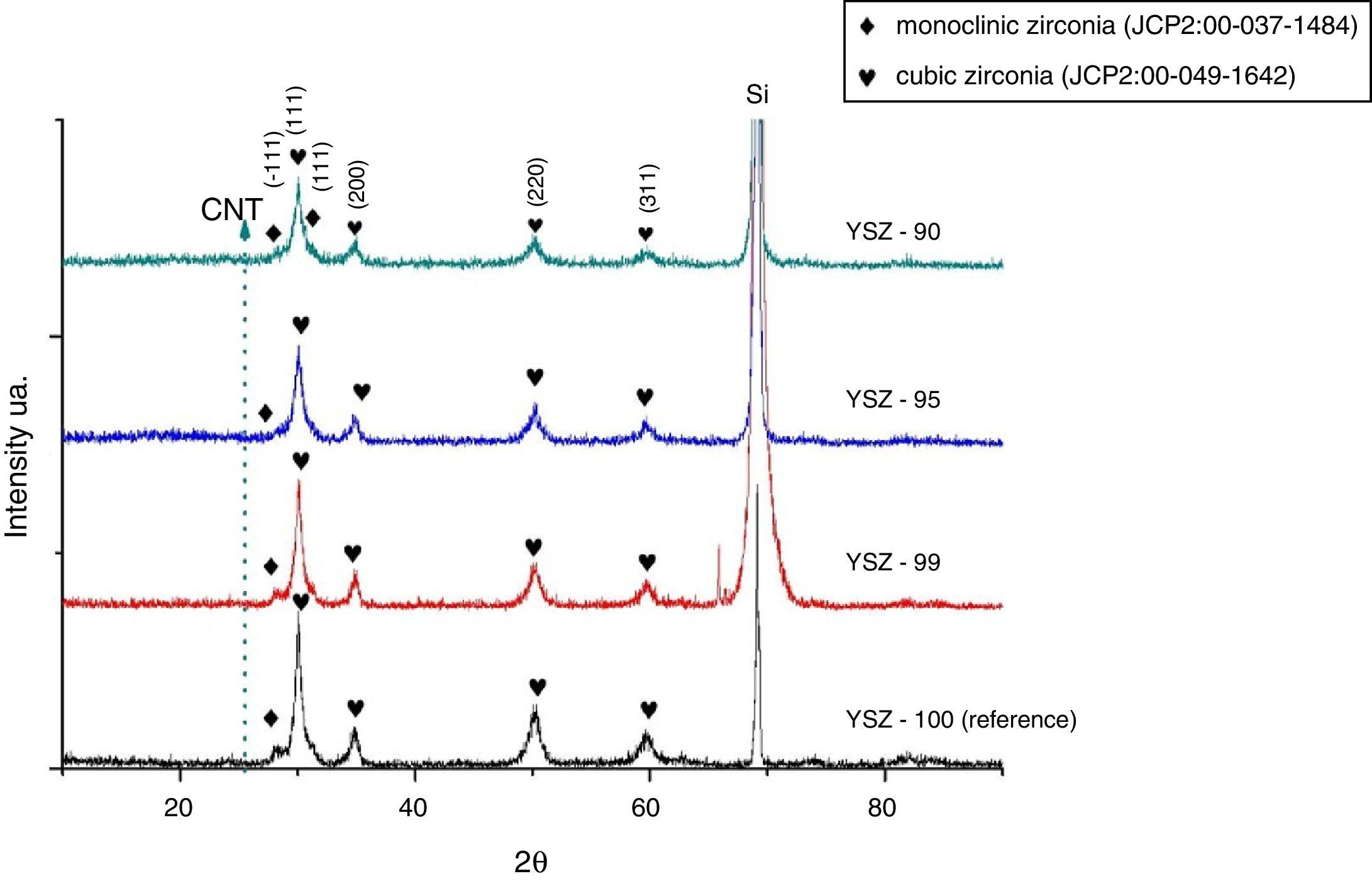 The role of the attrition milling on the grain size and distribution of ...
