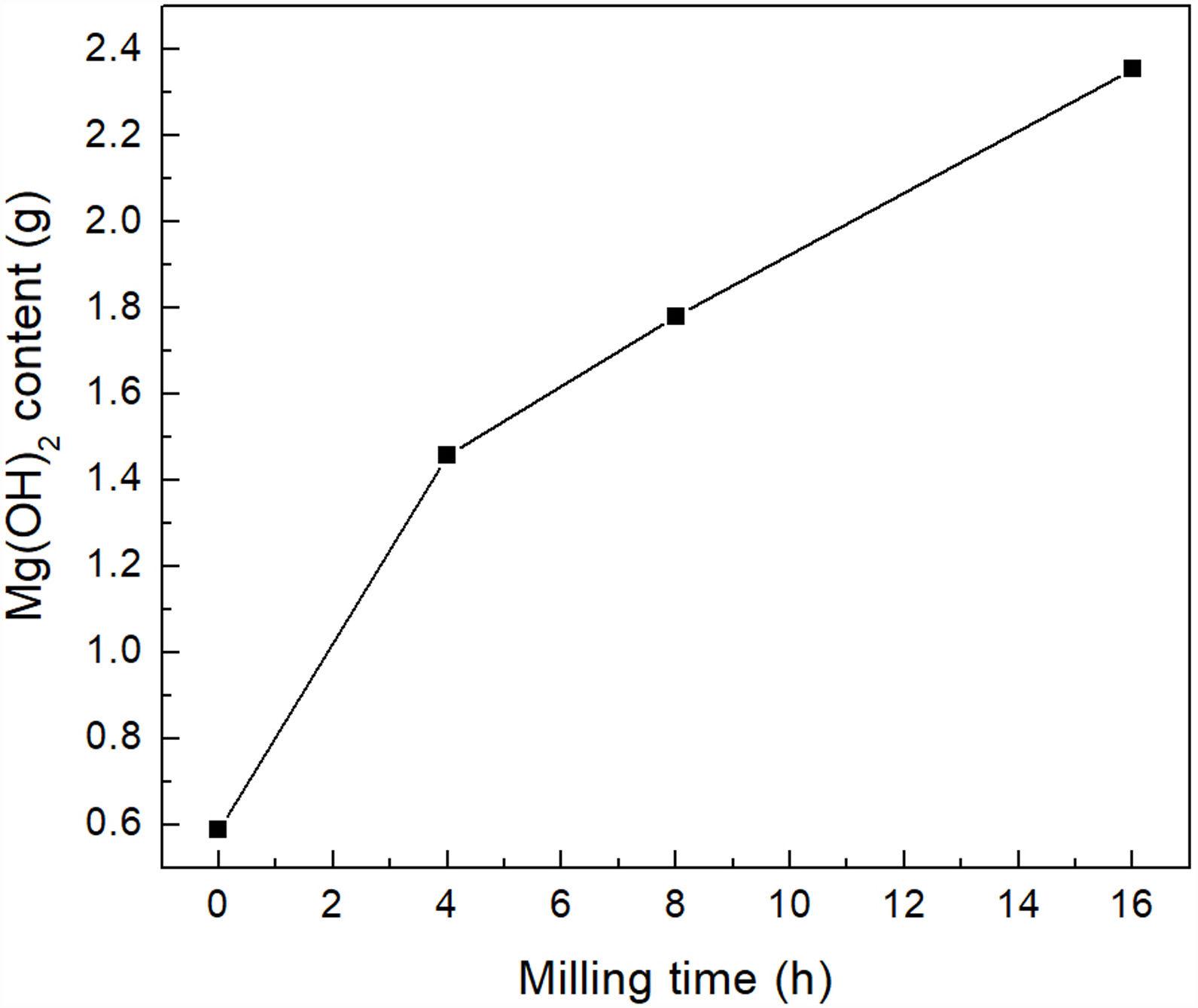 Use of mechanical activation to obtain Mg(OH)2 from olivine mineral for ...
