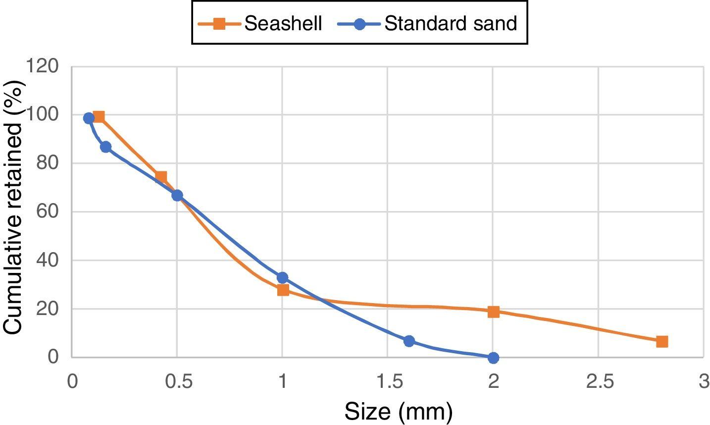 Mechanical properties of mortar containing recycled Acanthocardia ...