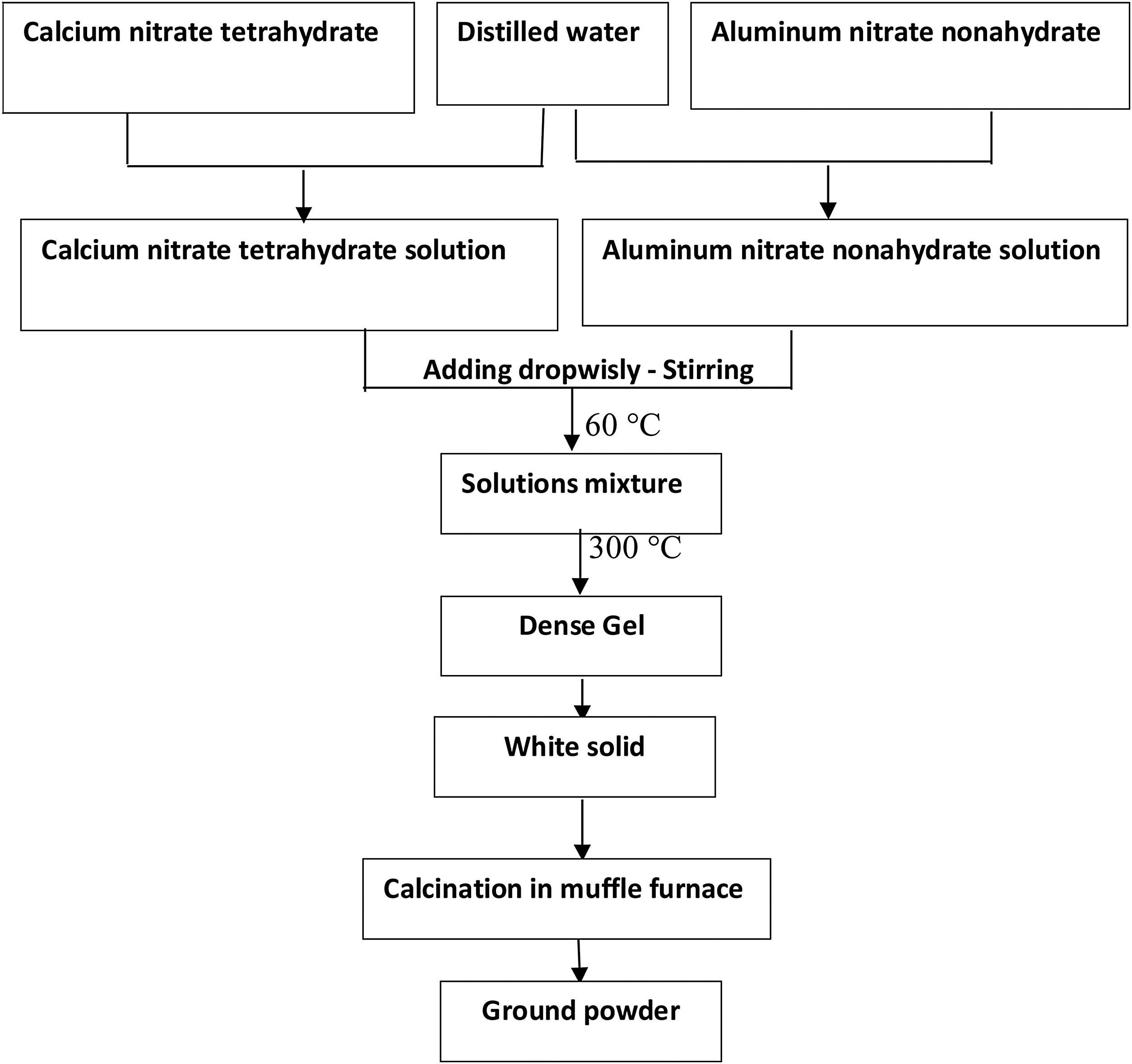 Synthesis and characterization of some calcium aluminate phases from ...
