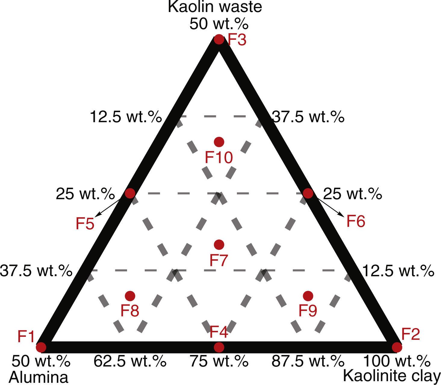 Processing of mullite–glass ceramics using simplex-centroid design ...