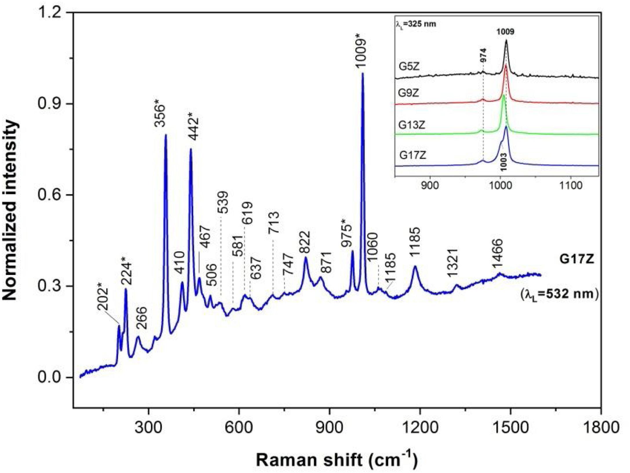 A study of zircon crystallization, structure, and chemical resistance ...