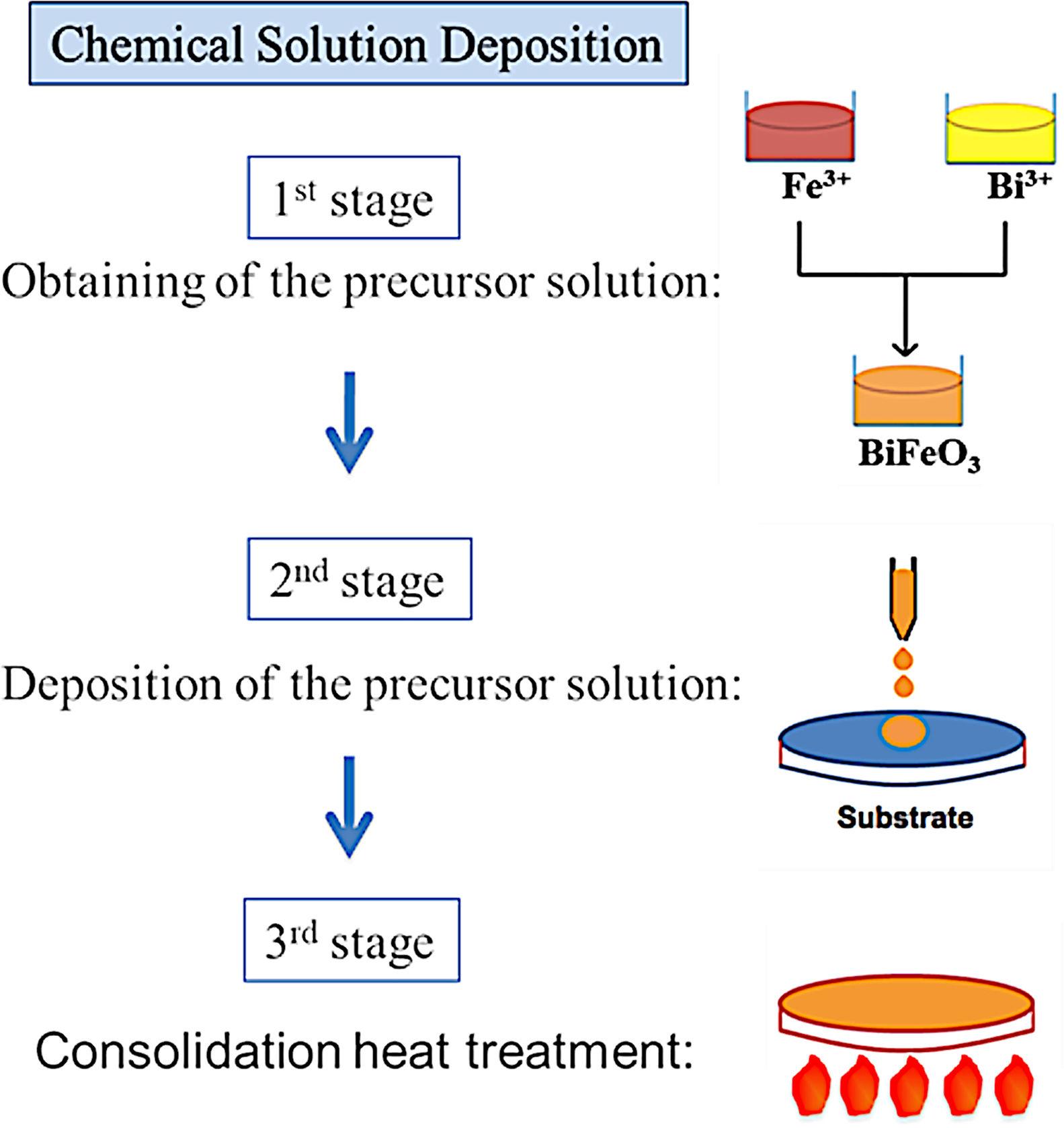 Thin film processing of multiferroic BiFeO3: From sophistication to ...