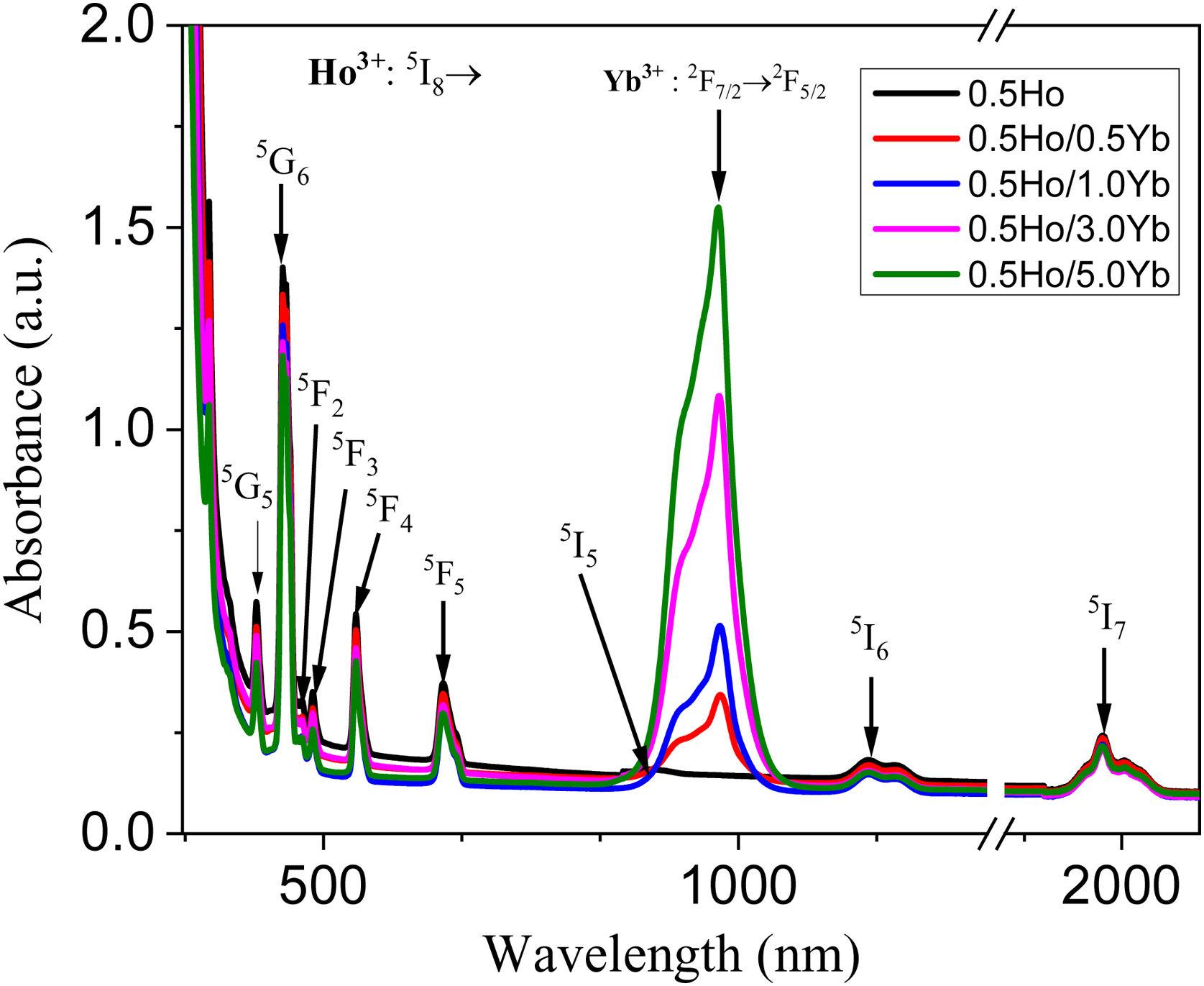 Down conversion and efficient NIR to visible up-conversion emission ...