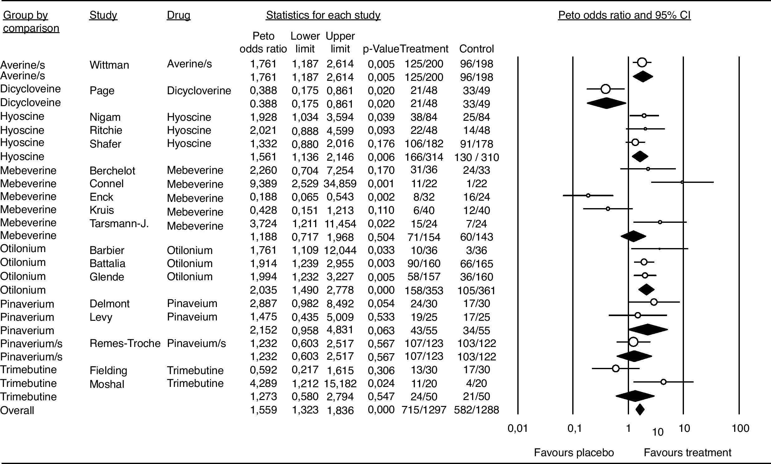 Effect of antispasmodic agents, alone or in combination, in the ...