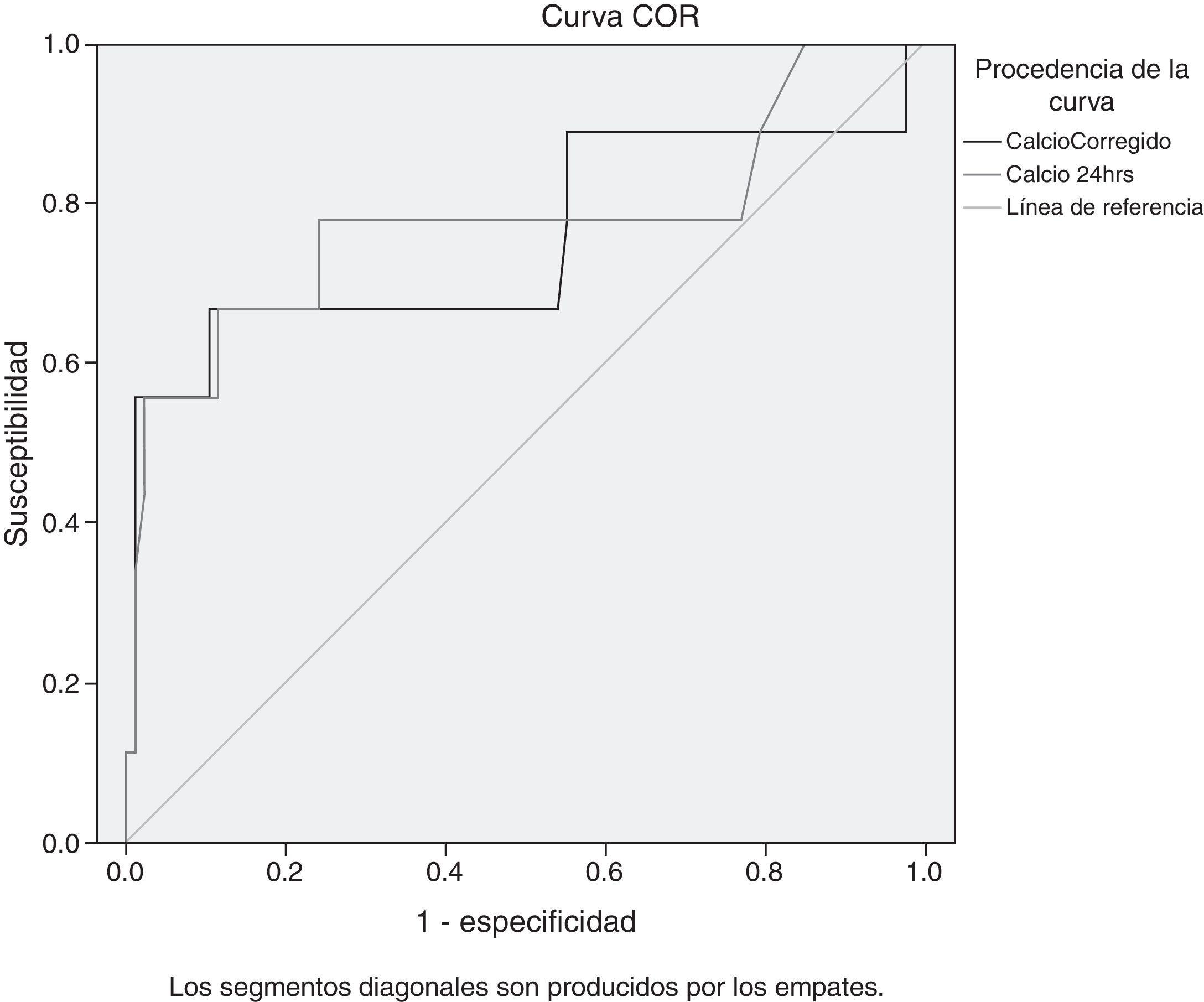 Calcio sérico total y calcio corregido como predictores de severidad en ...