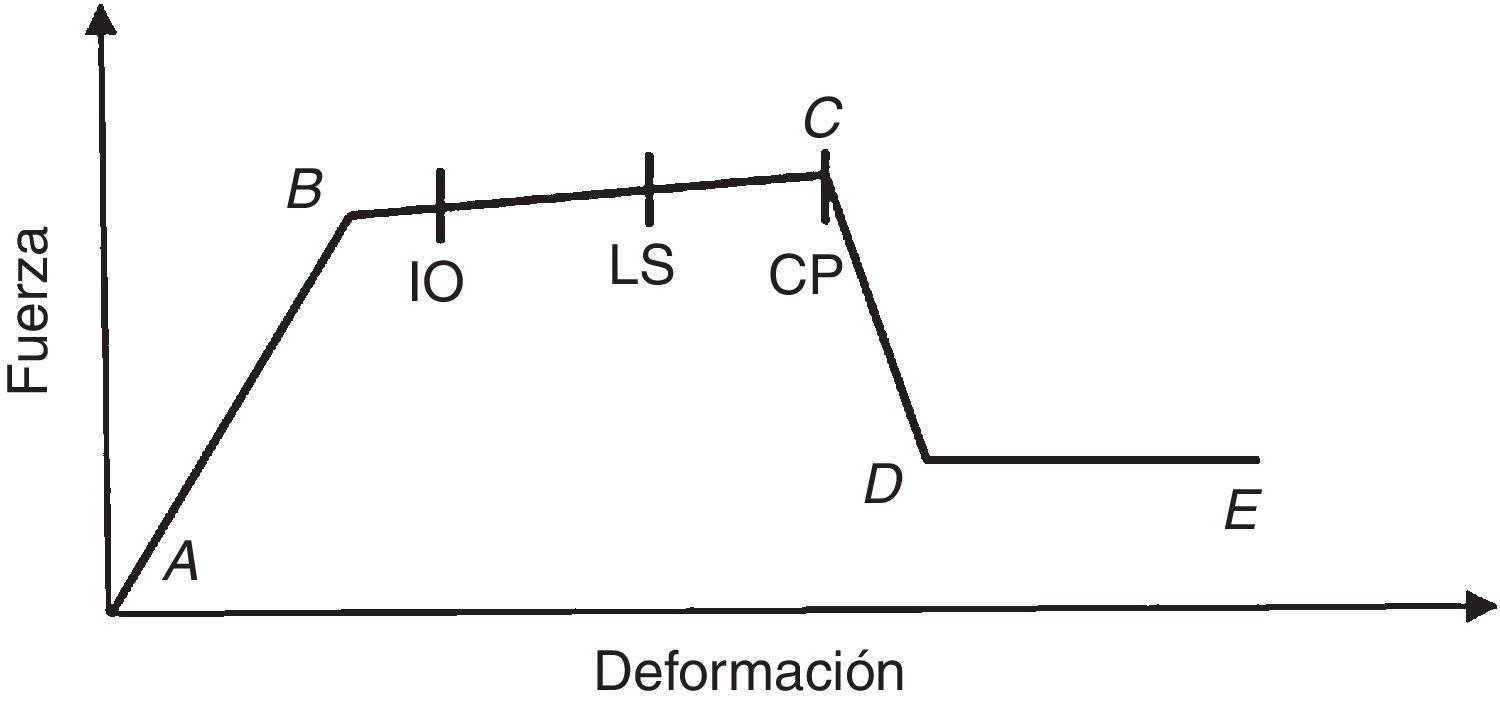 Influencia del tipo de rótula plástica en el análisis no lineal de ...