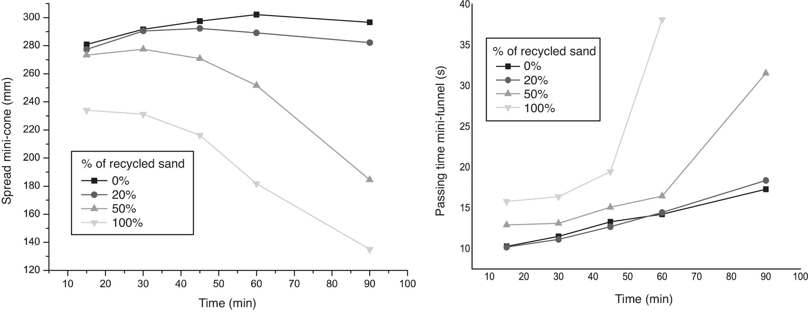 Proportioning, fresh-state properties and rheology of self-compacting ...