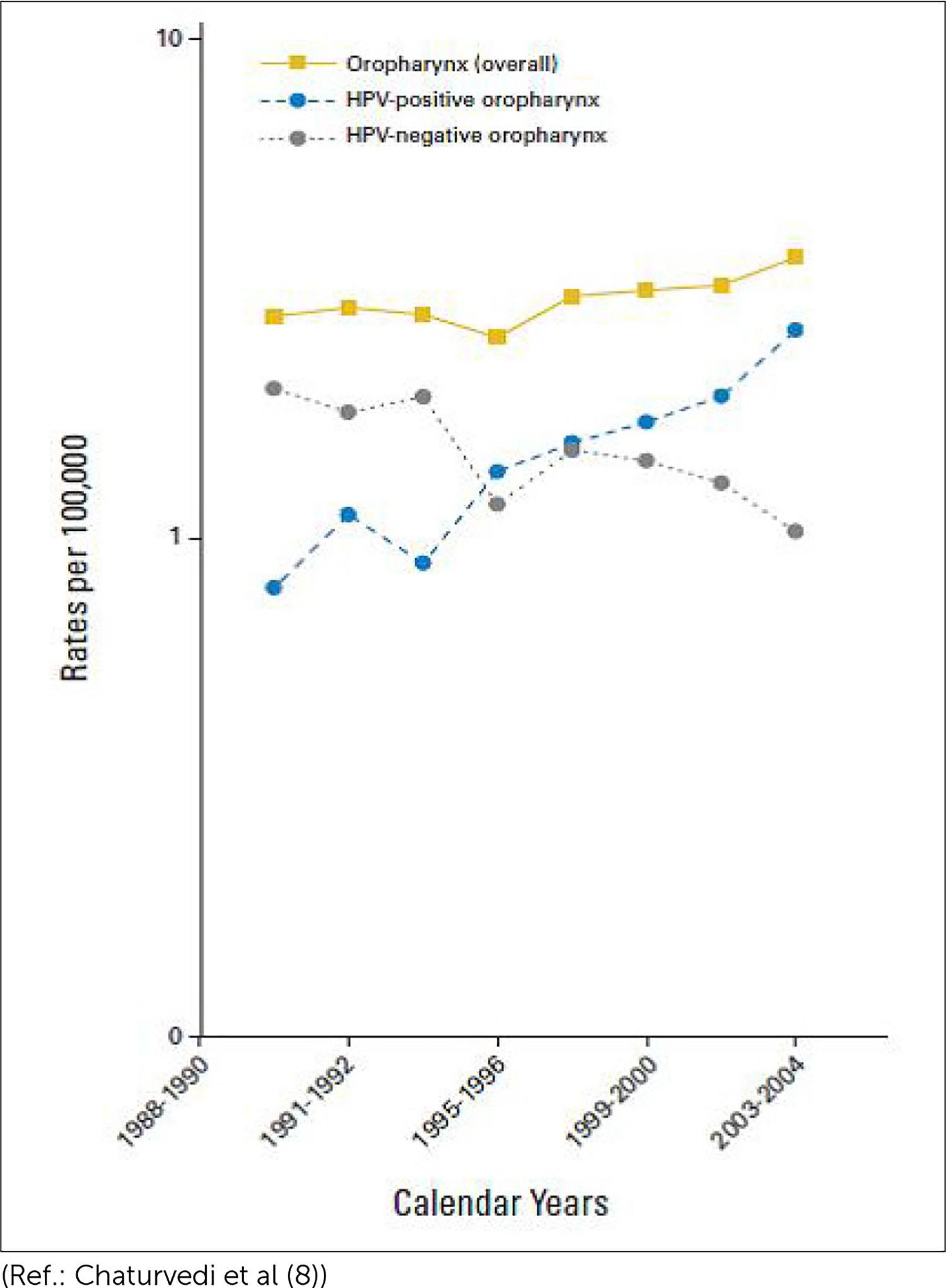 Cáncer de Cabeza y Cuello asociado a Virus Papiloma Humano: Prevención ...