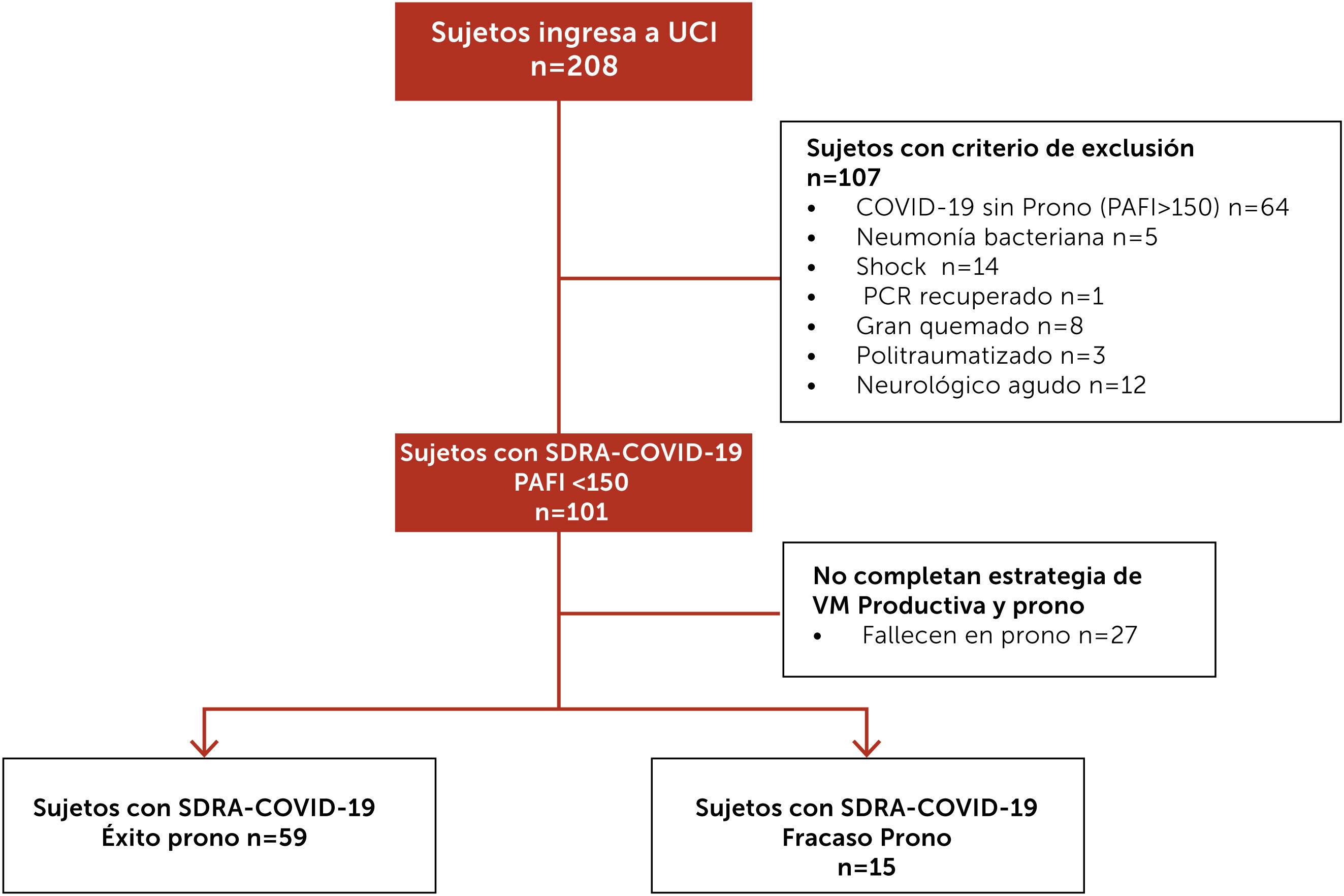 Efectos del decúbito prono en síndrome de distrés respiratorio agudo ...