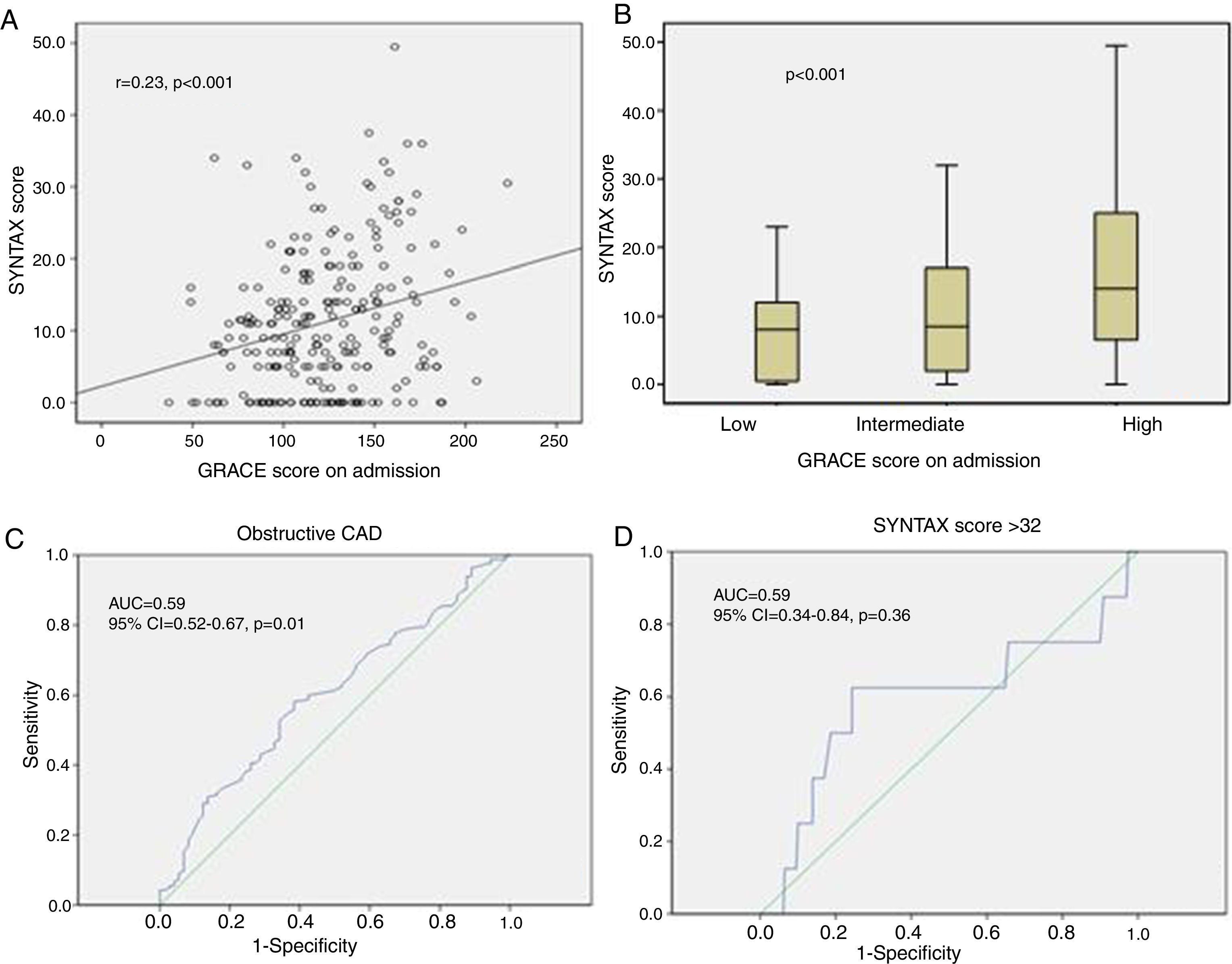 Accuracy of the TIMI and GRACE scores in predicting coronary disease in ...