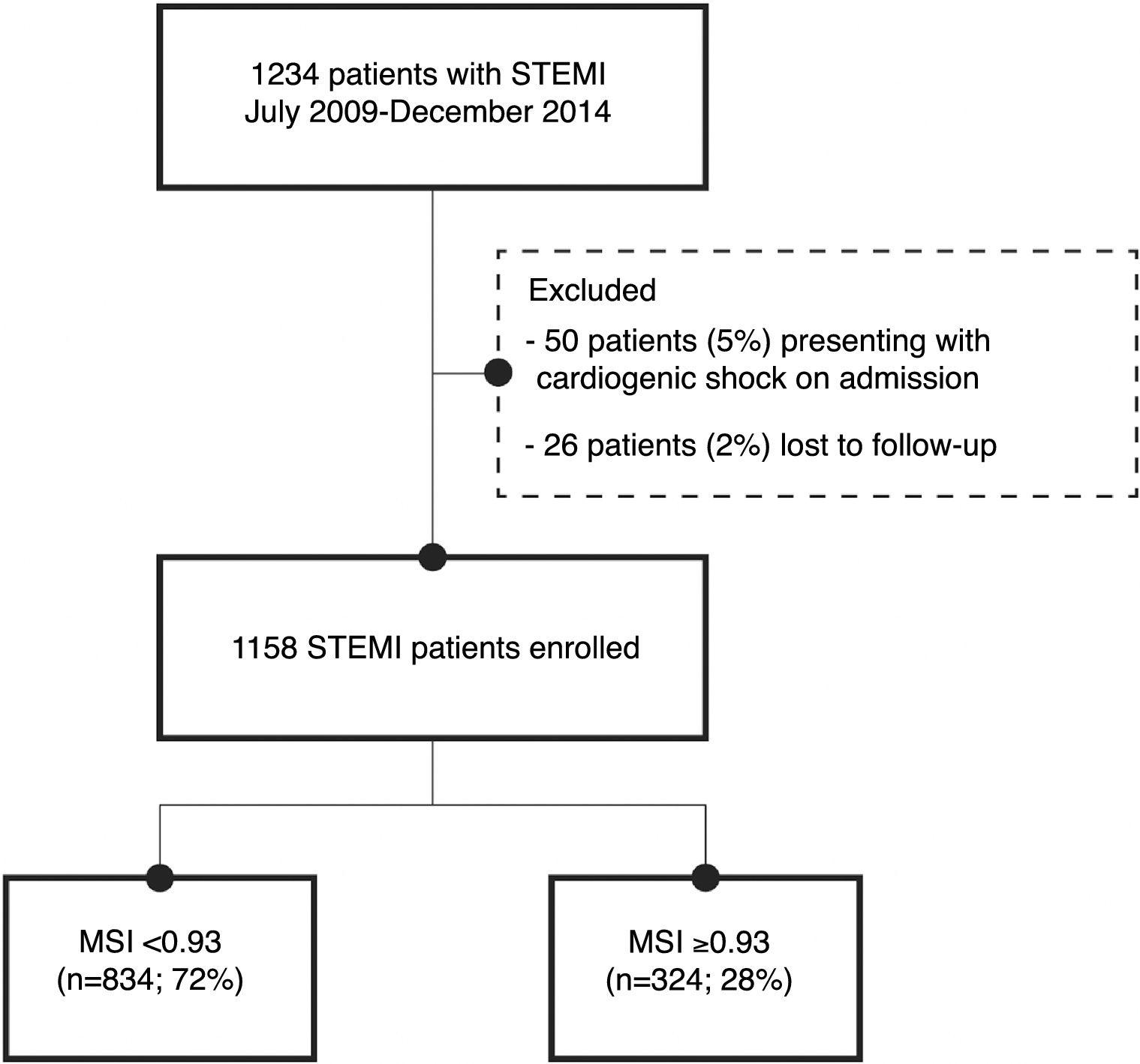 Modified shock index: A bedside clinical index for risk assessment of ...