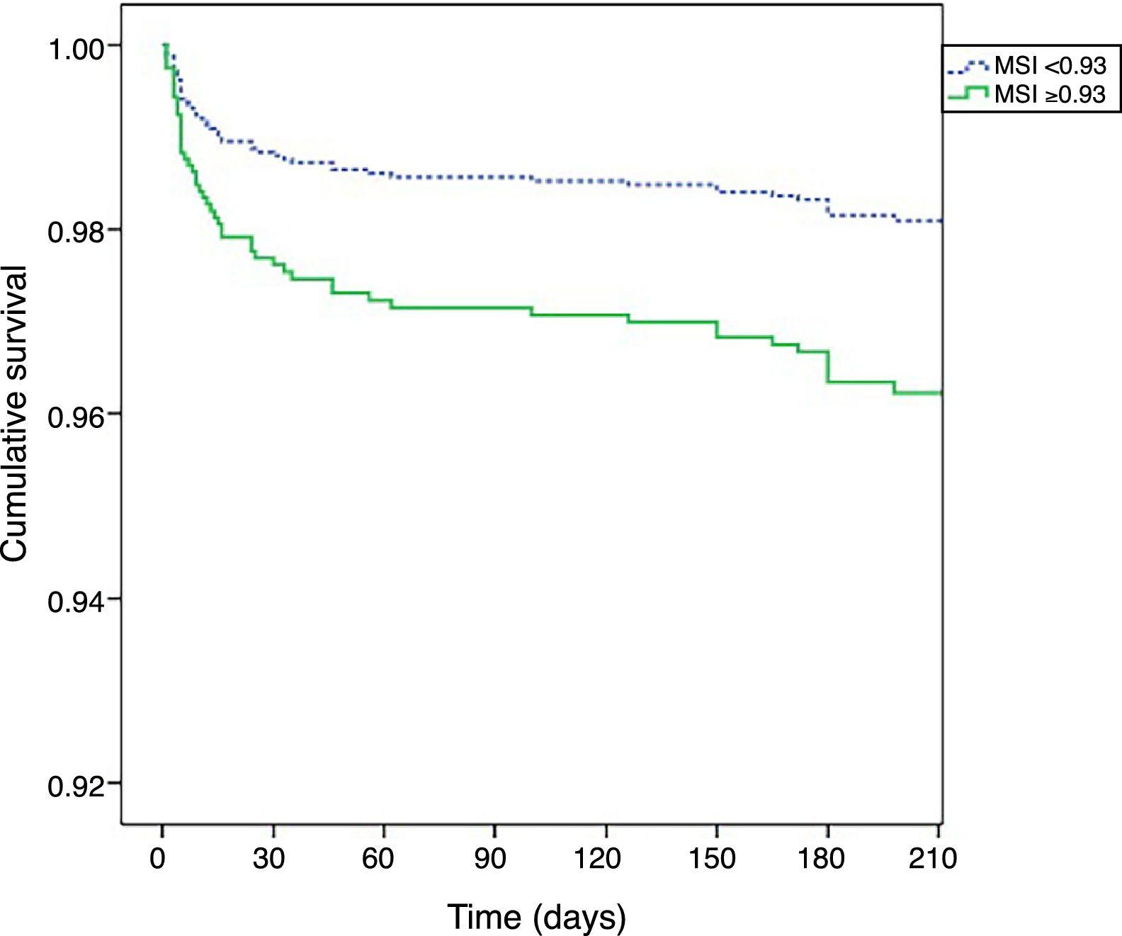 Modified shock index: A bedside clinical index for risk assessment of ...