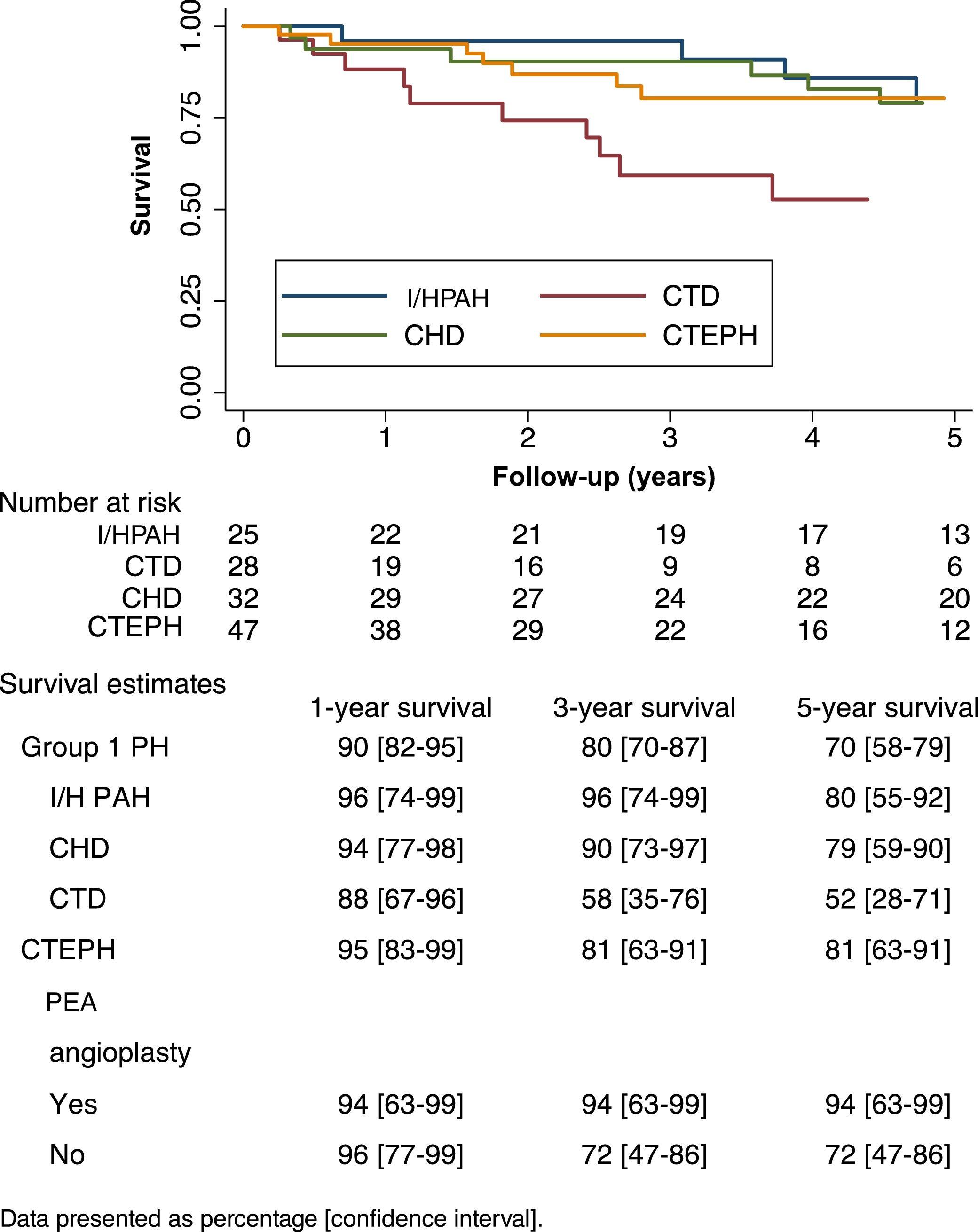 Long-term survival in pulmonary arterial hypertension and chronic ...