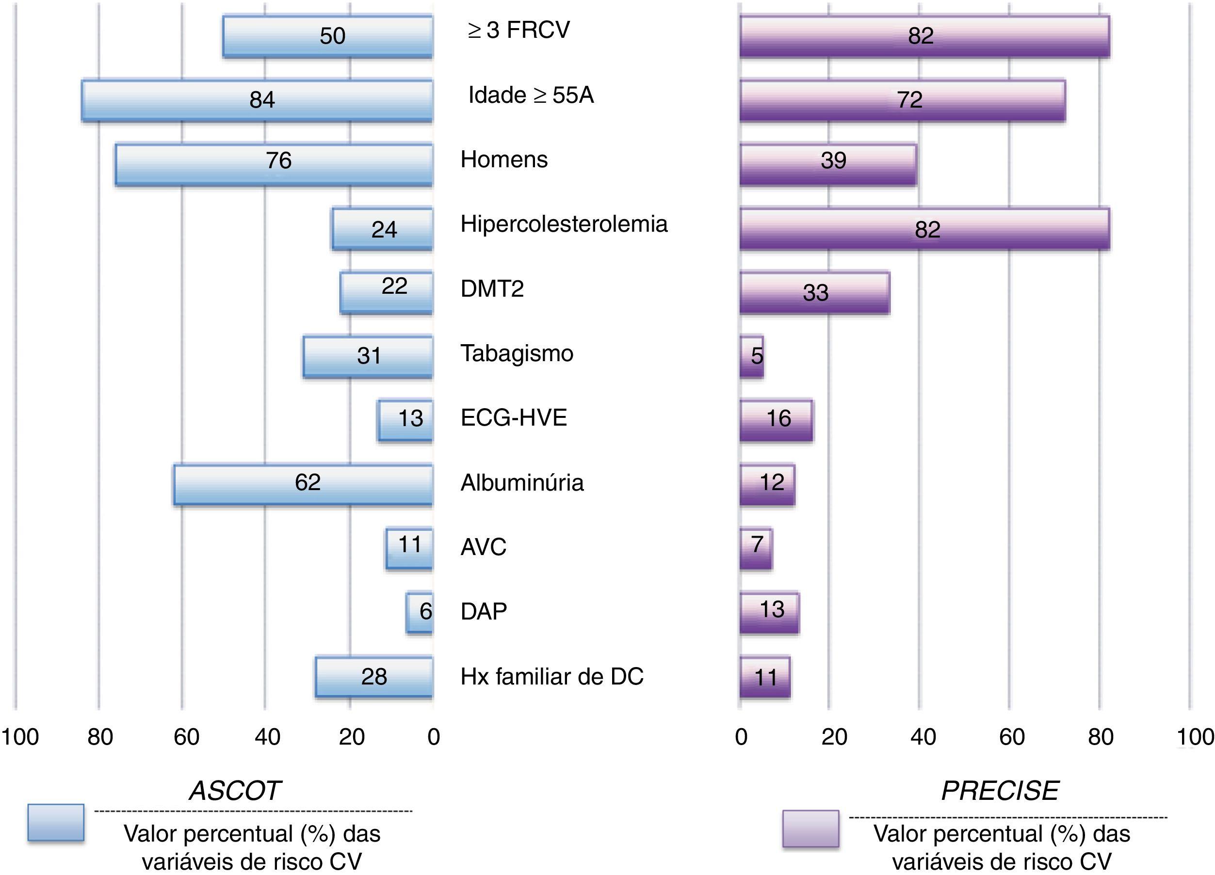 Prevalência de fatores de risco cardiovascular e outras comorbilidades ...