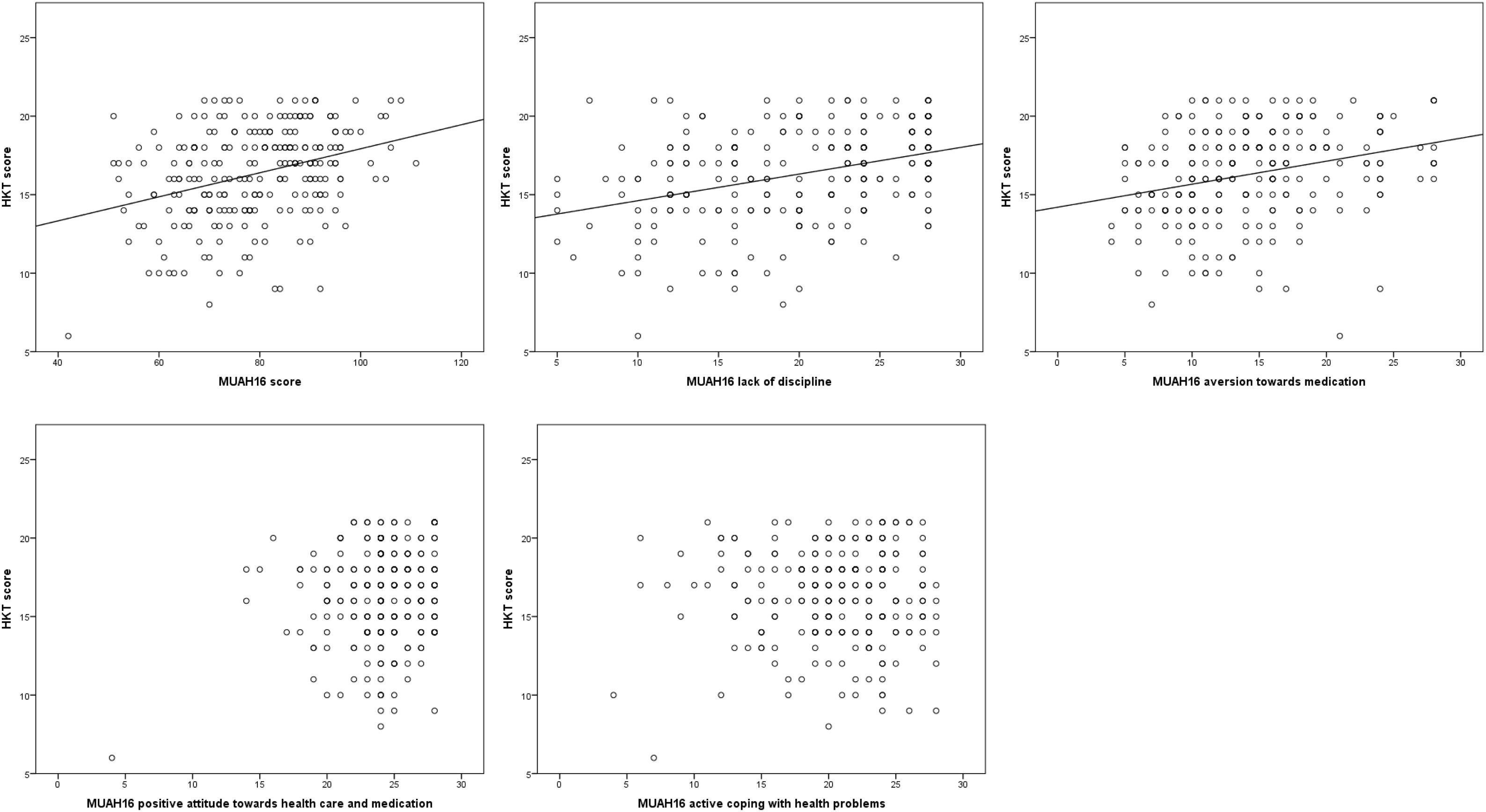 Evaluation of a sample of Portuguese hypertensive patients’ knowledge ...
