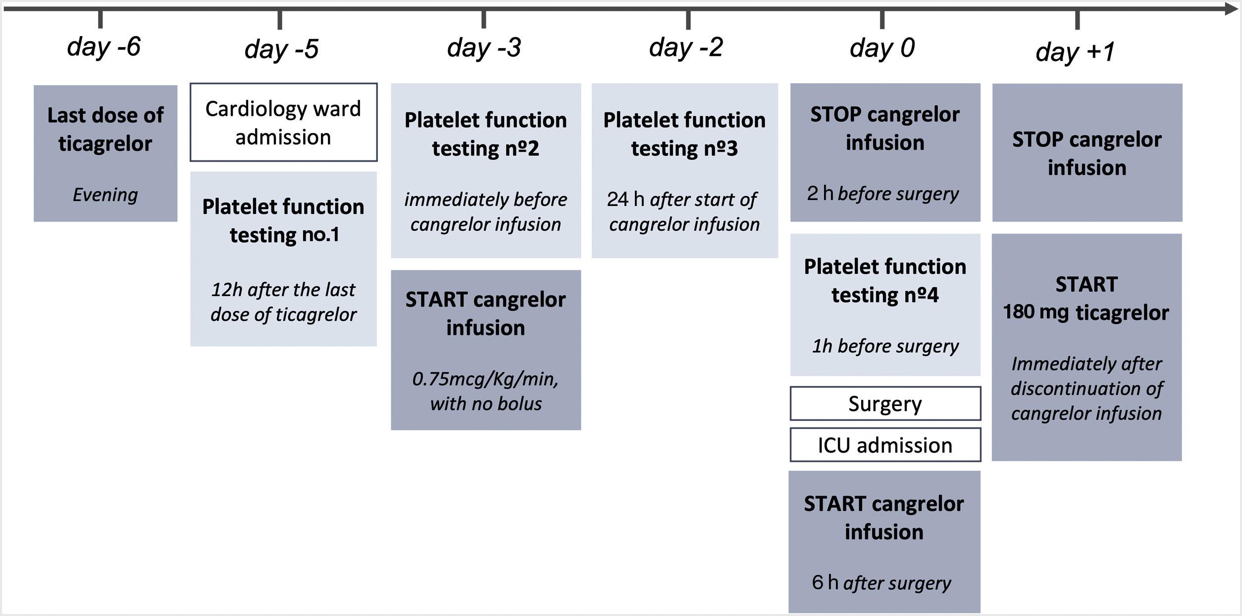 Cangrelor as antiplatelet bridging therapy in non-cardiac surgery after ...