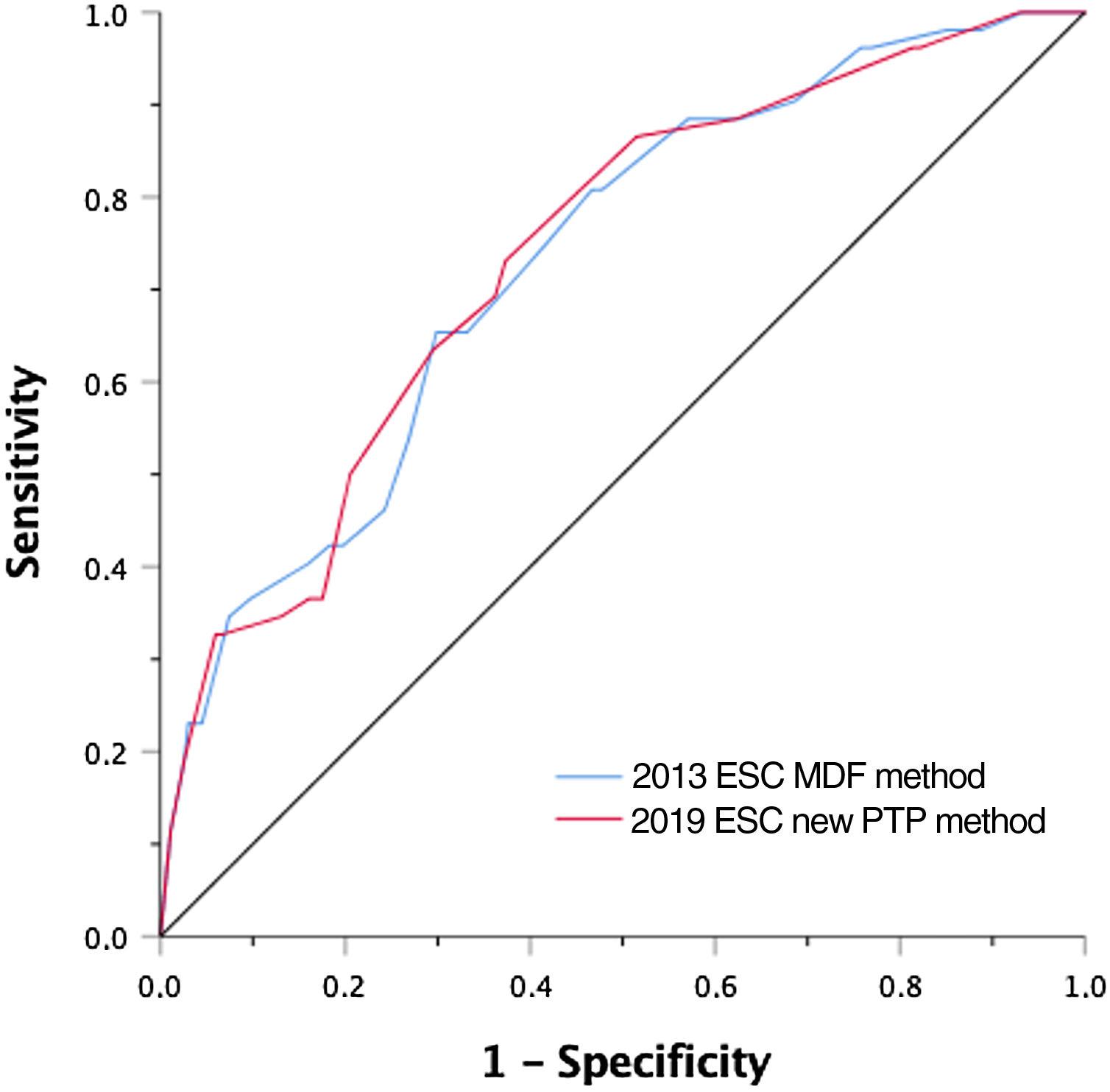 The updated pre-test probability model of the 2019 ESC guidelines ...