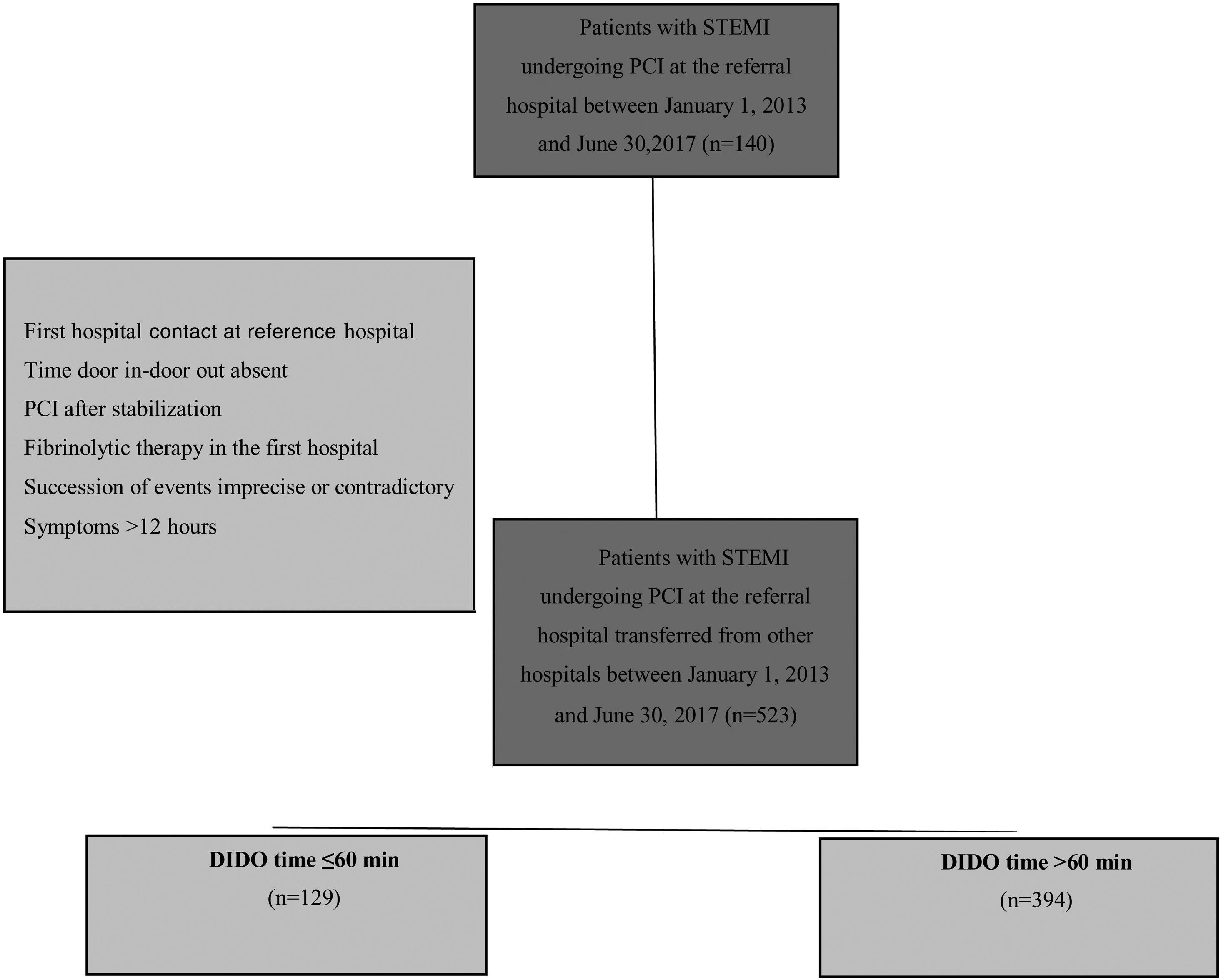 Impact of door in-door out time on total ischemia time and clinical ...
