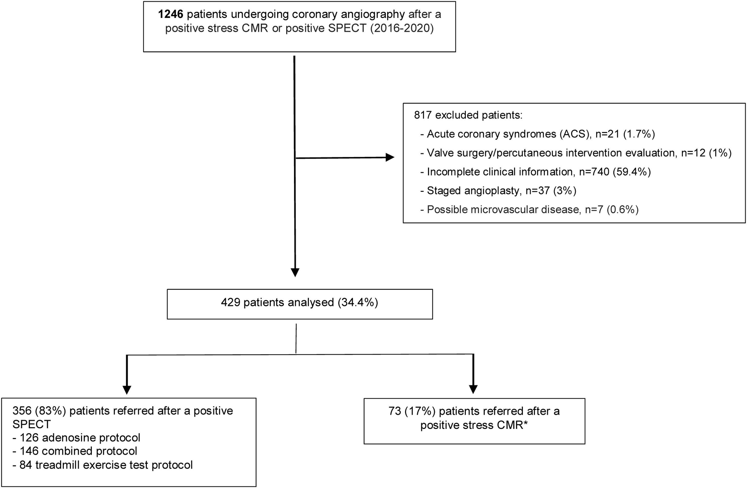 Predictive value of a positive stress single-photon emission computed ...
