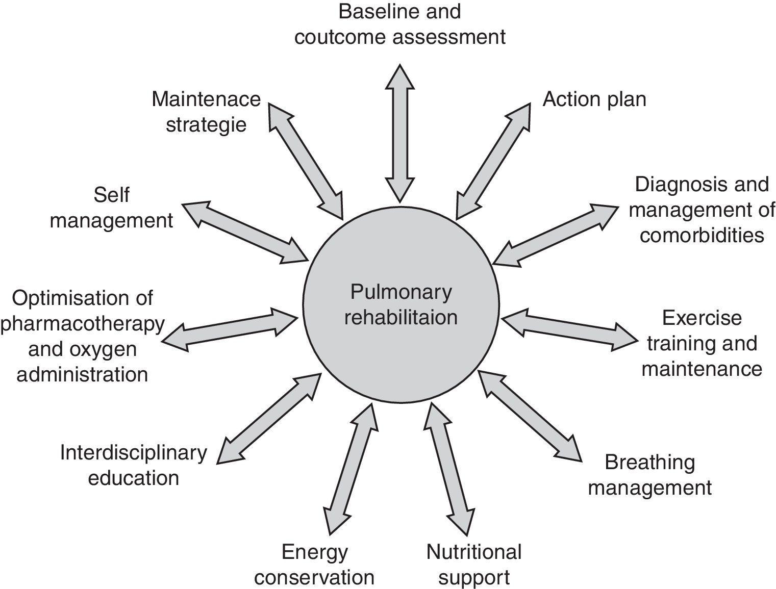 Prescribing exercise training in pulmonary rehabilitation: A clinical ...