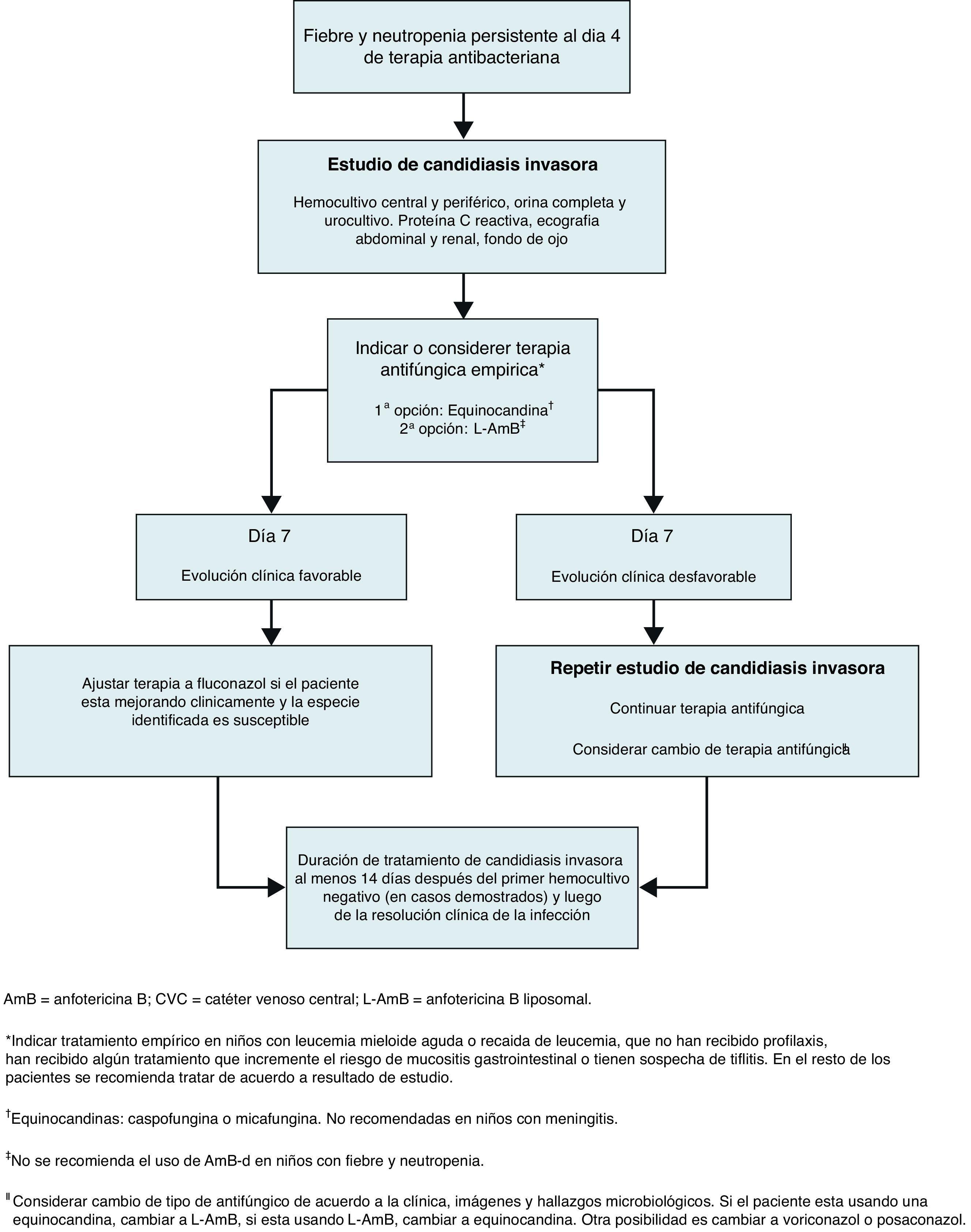 Recomendaciones para el manejo de la candidemia en niños en América ...