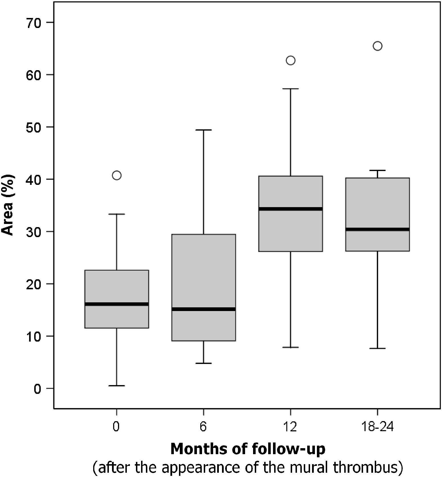 Incidencia y evolución del trombo mural en endoprótesis aórticas ...