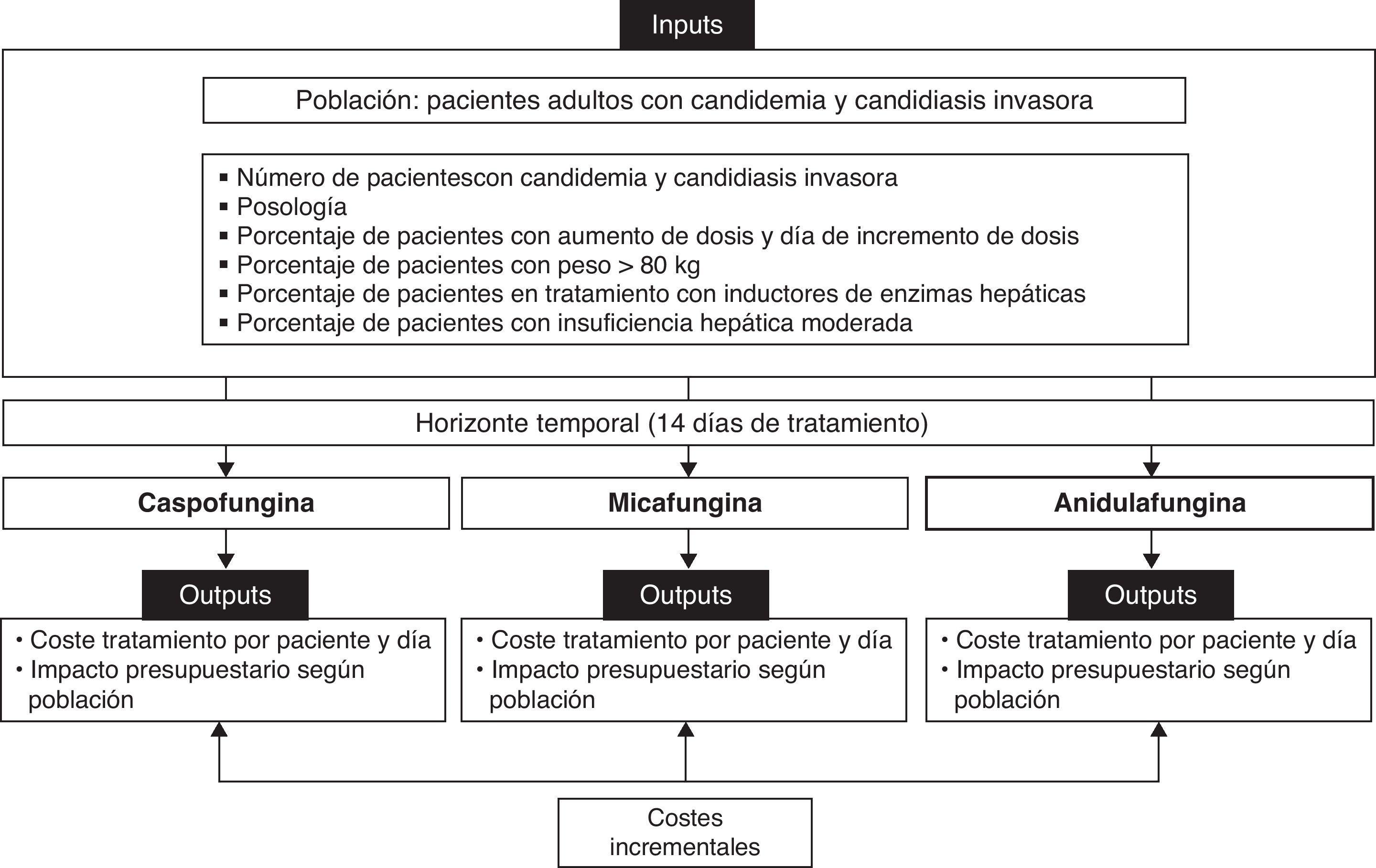 Análisis de costes de tres candinas en el tratamiento de la candidiasis ...