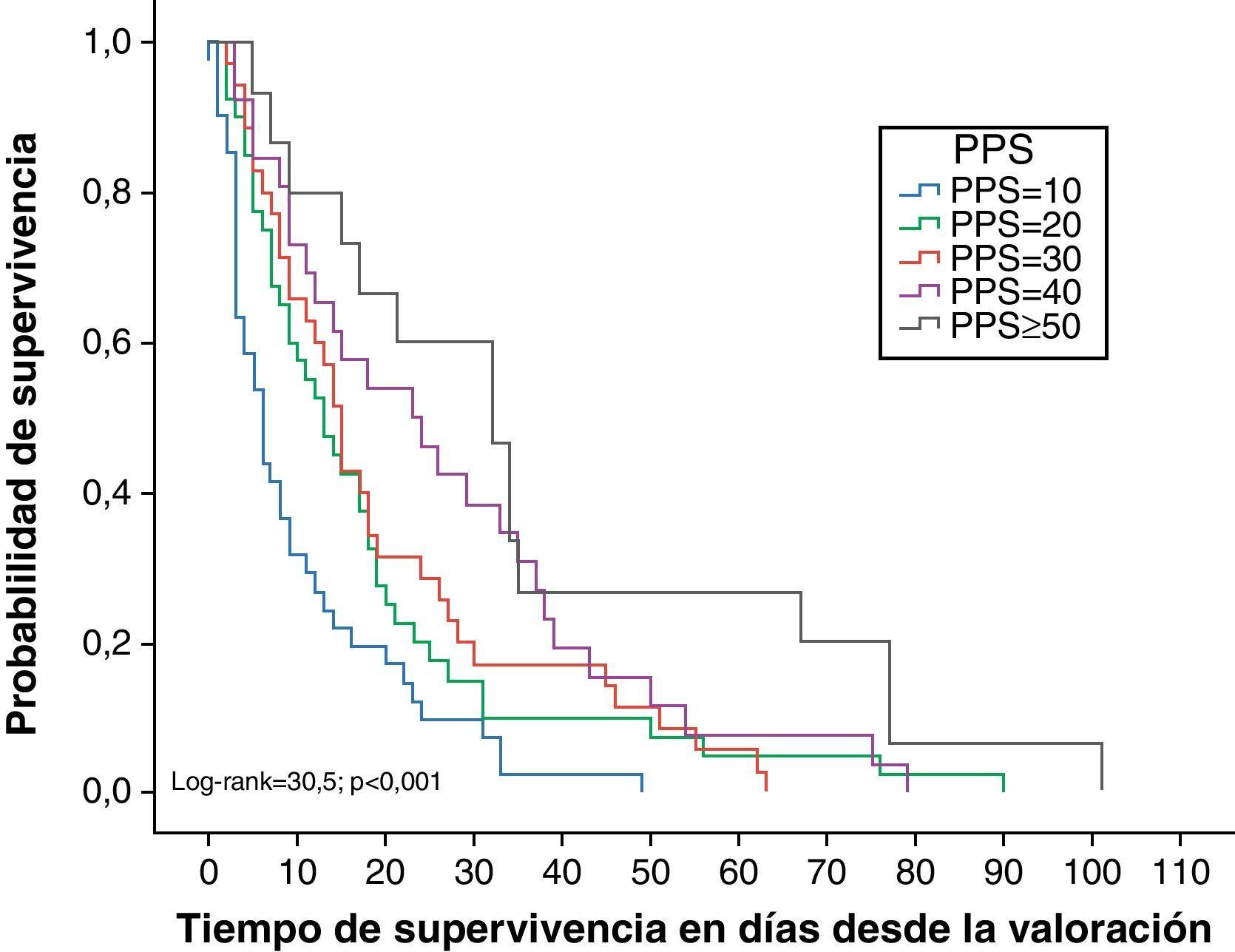 Utilidad del Palliative Performance Scale v2 para la estimación de ...