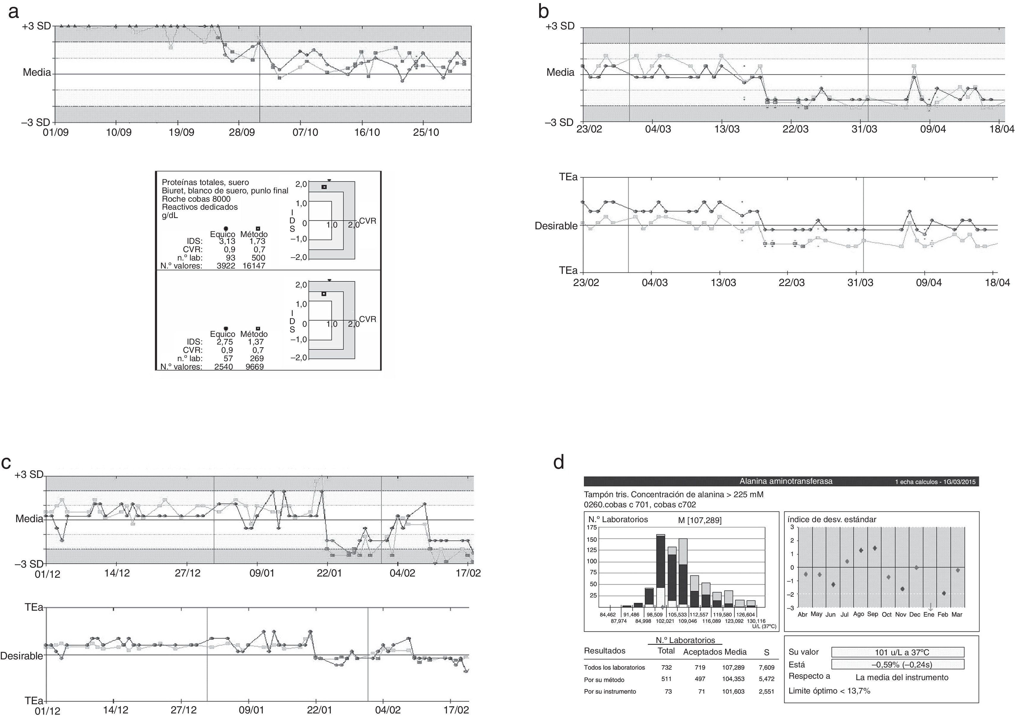 Importance of implementing an analytical quality control system in a ...
