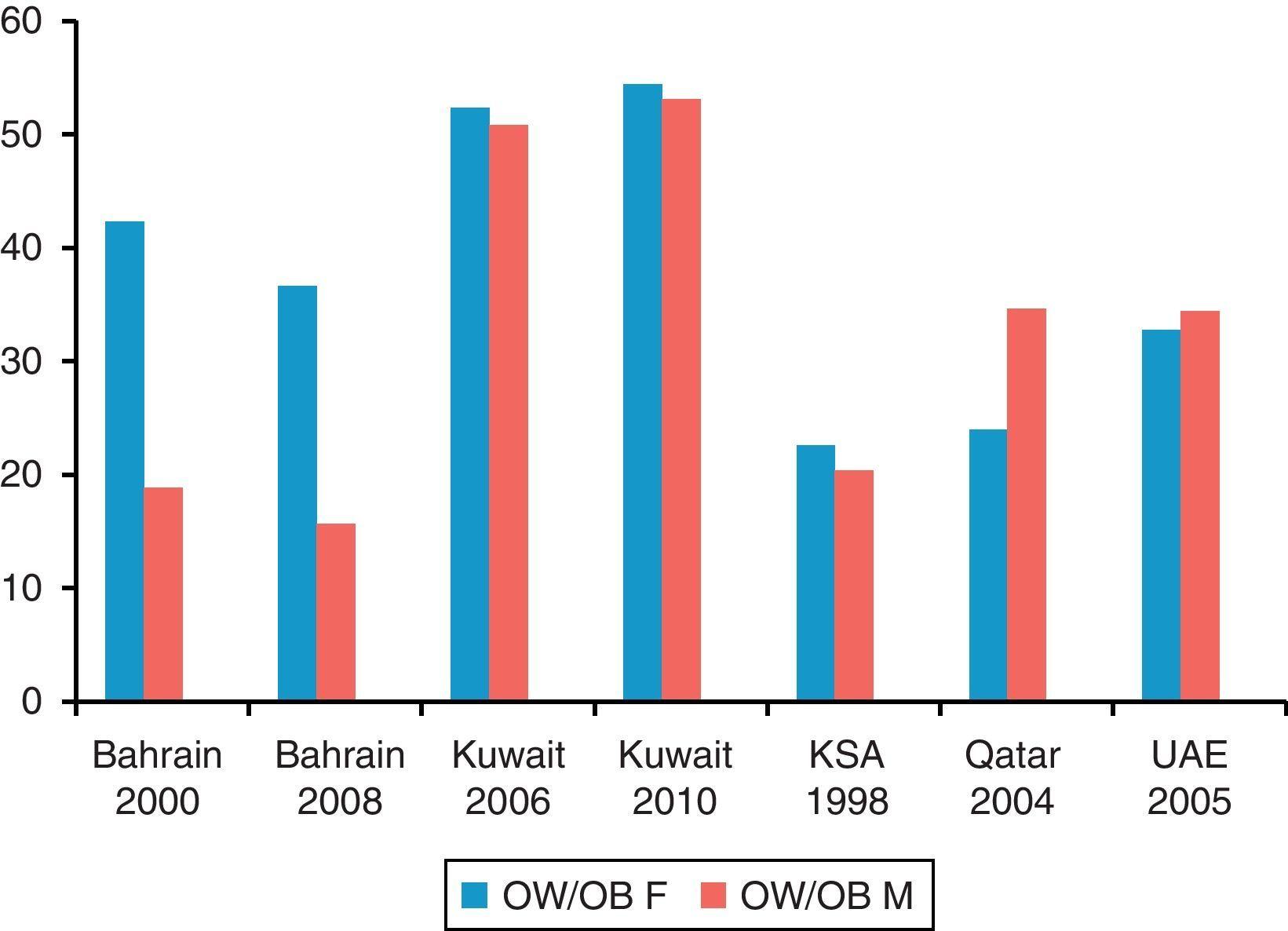 Obesity in children and adolescents in Gulf countries: Facts and ...