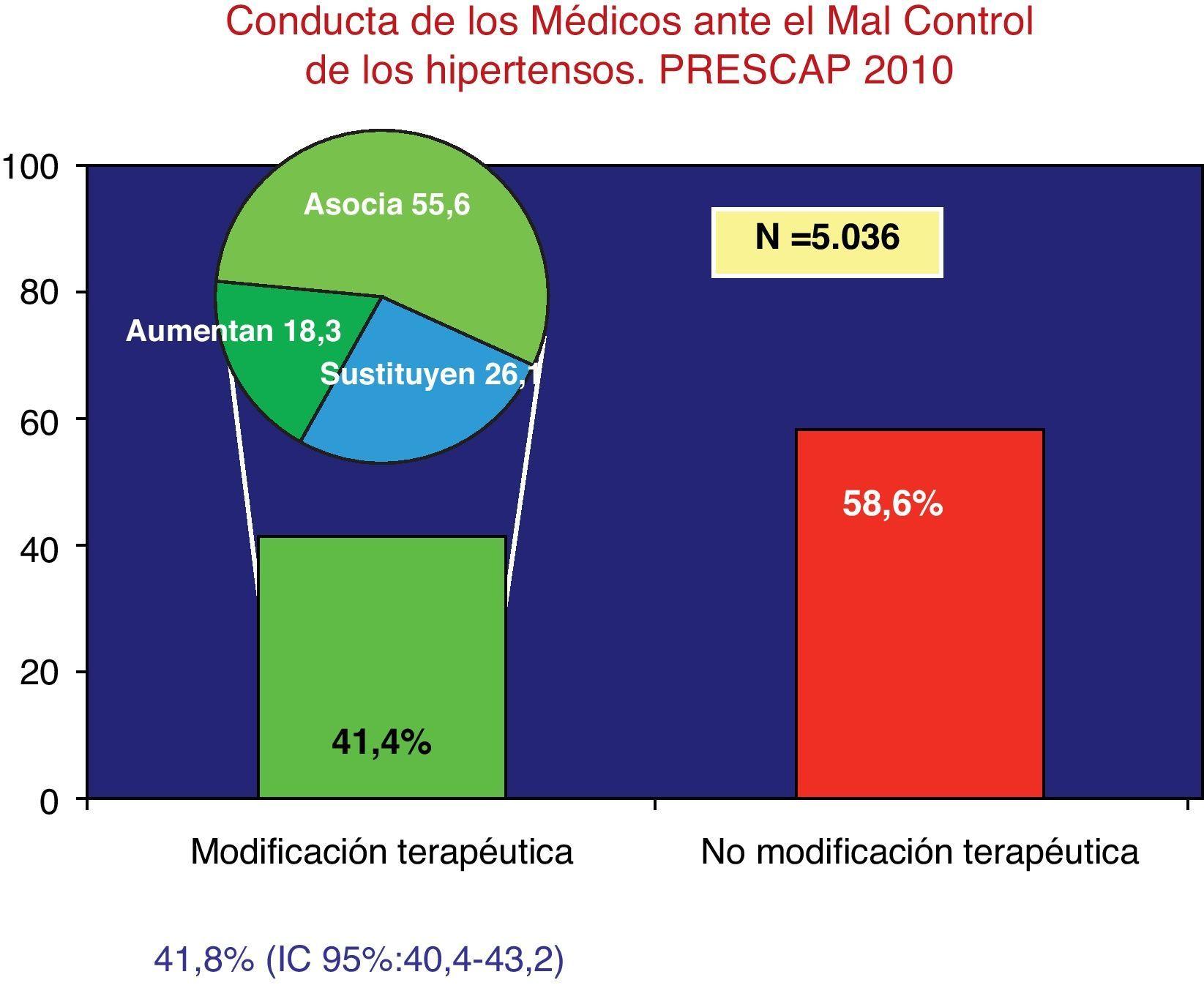 Conducta del médico de atención primaria ante el mal control de la ...