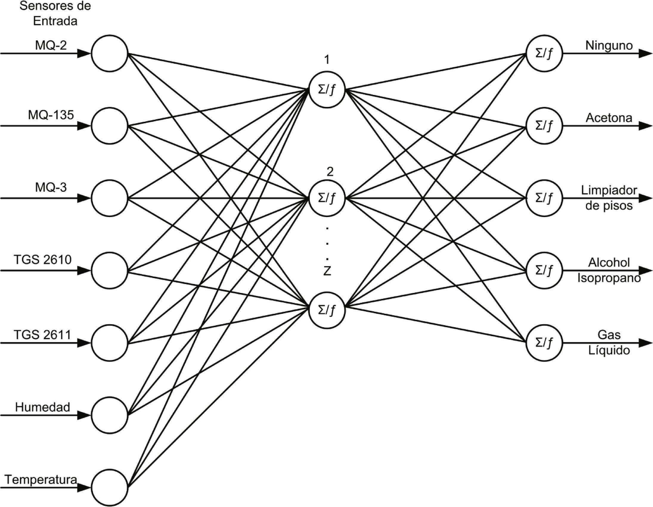 Sistema sensor para el monitoreo ambiental basado en redes Neuronales | Ingeniería ...